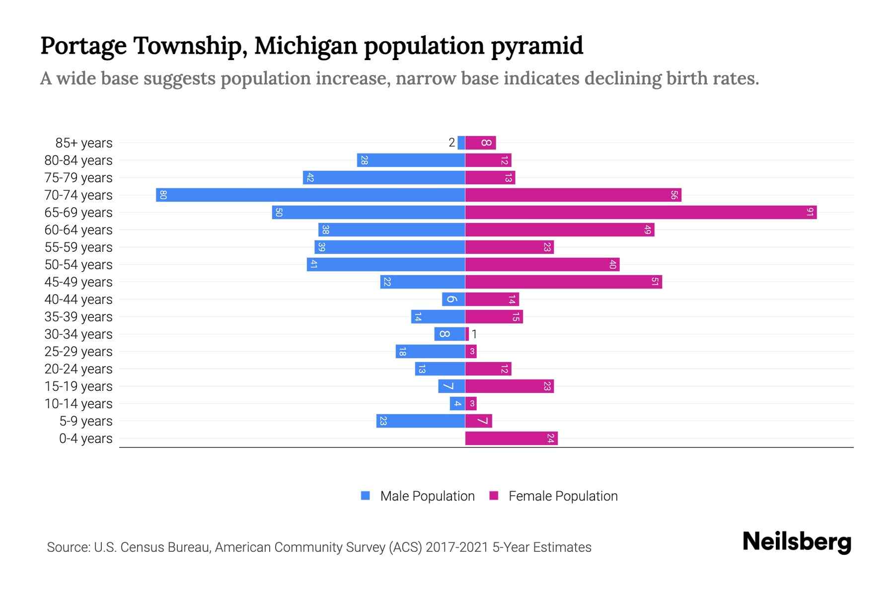Portage Township, Michigan Population by Age - 2023 Portage Township ...