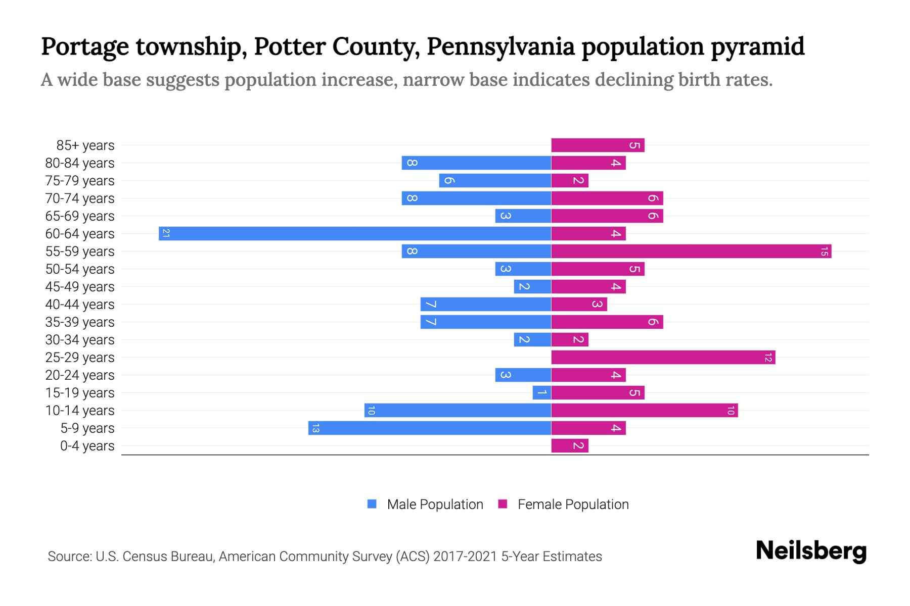 Portage township, Potter County, Pennsylvania Population by Age - 2023 ...