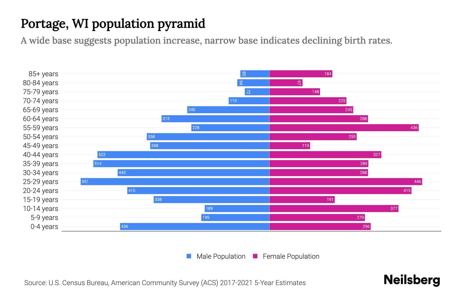 Portage, WI Population by Age - 2023 Portage, WI Age Demographics ...