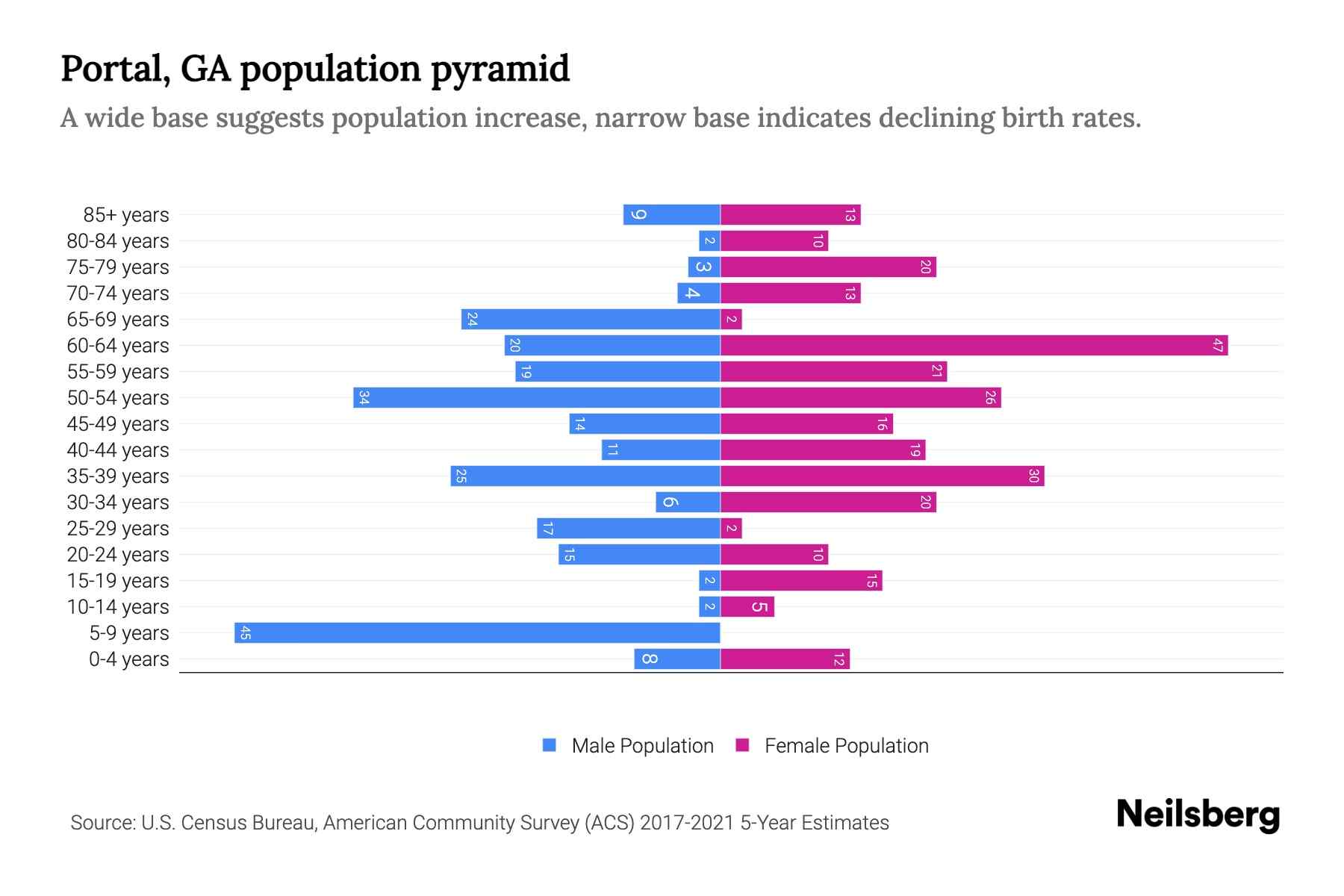 Portal, GA Population by Age - 2023 Portal, GA Age Demographics | Neilsberg