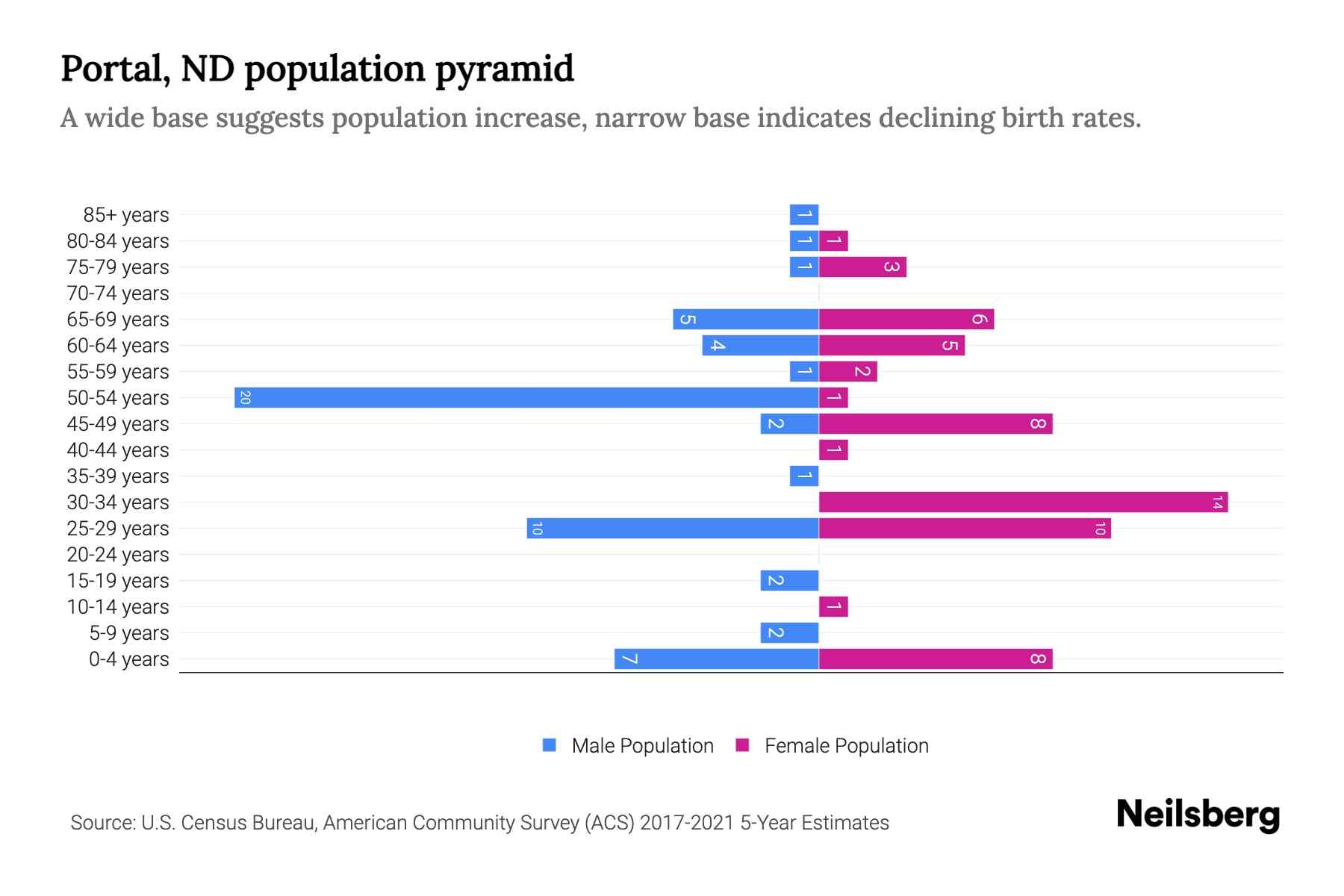 Portal, ND Population by Age - 2023 Portal, ND Age Demographics | Neilsberg