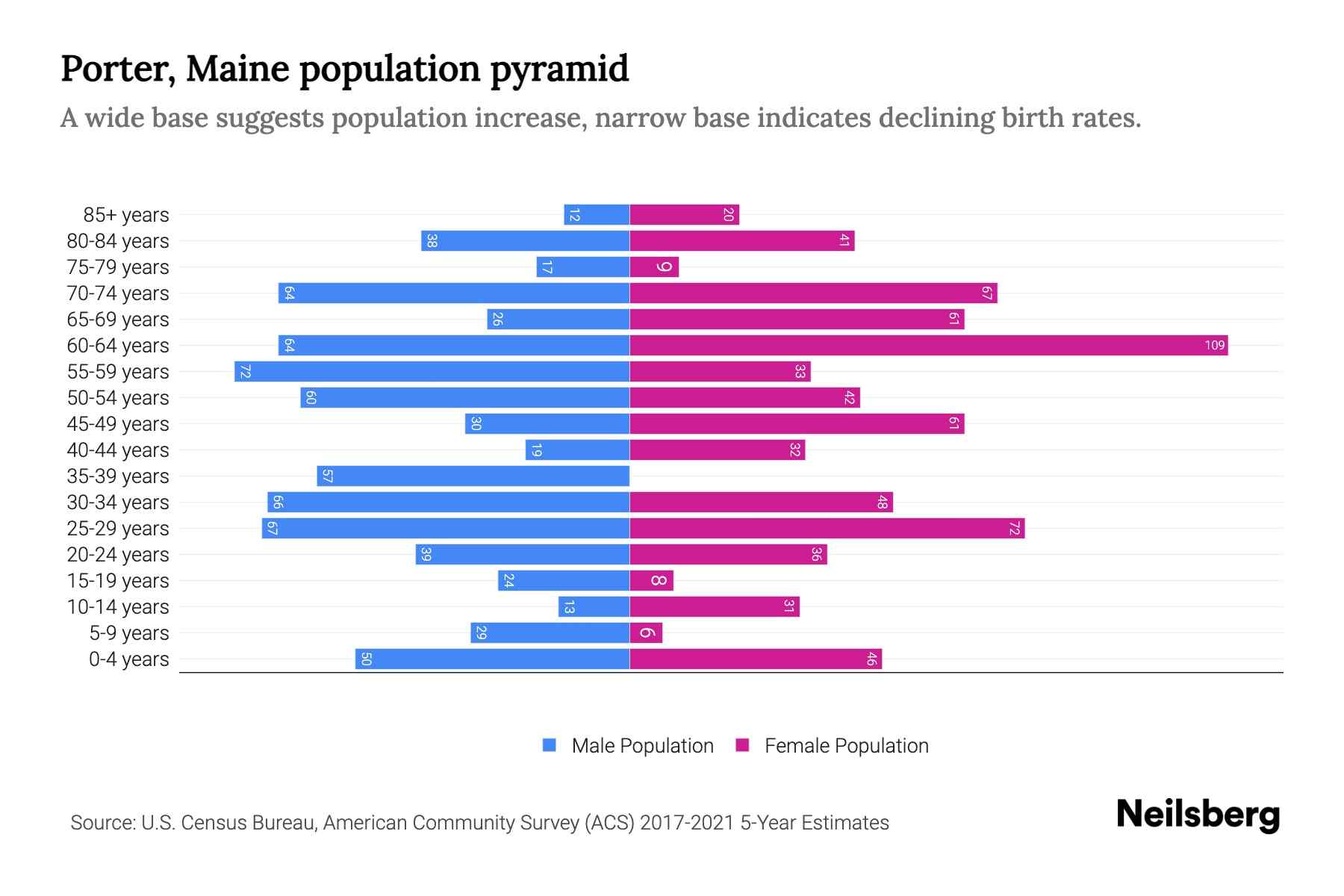 Porter, Maine Population by Age - 2023 Porter, Maine Age Demographics ...