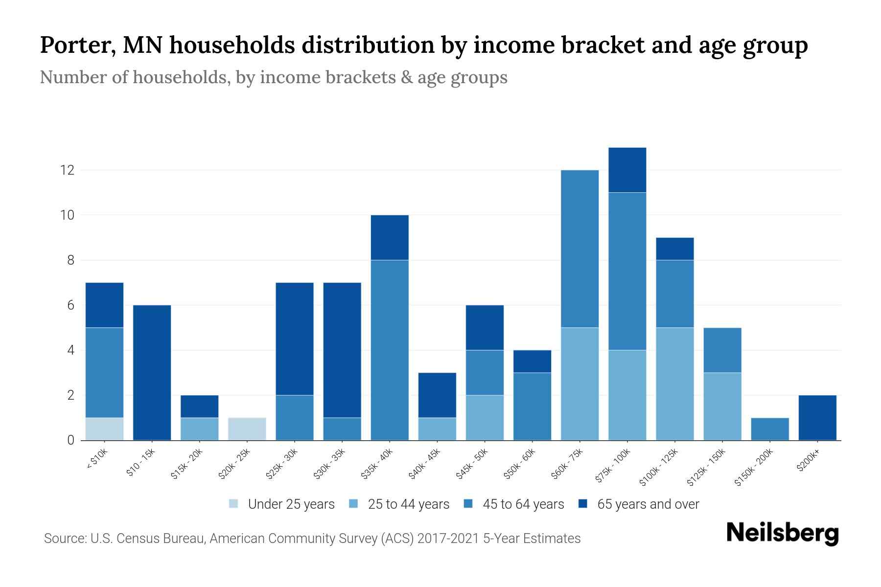 Porter, MN Median Household Income By Age - 2024 Update | Neilsberg