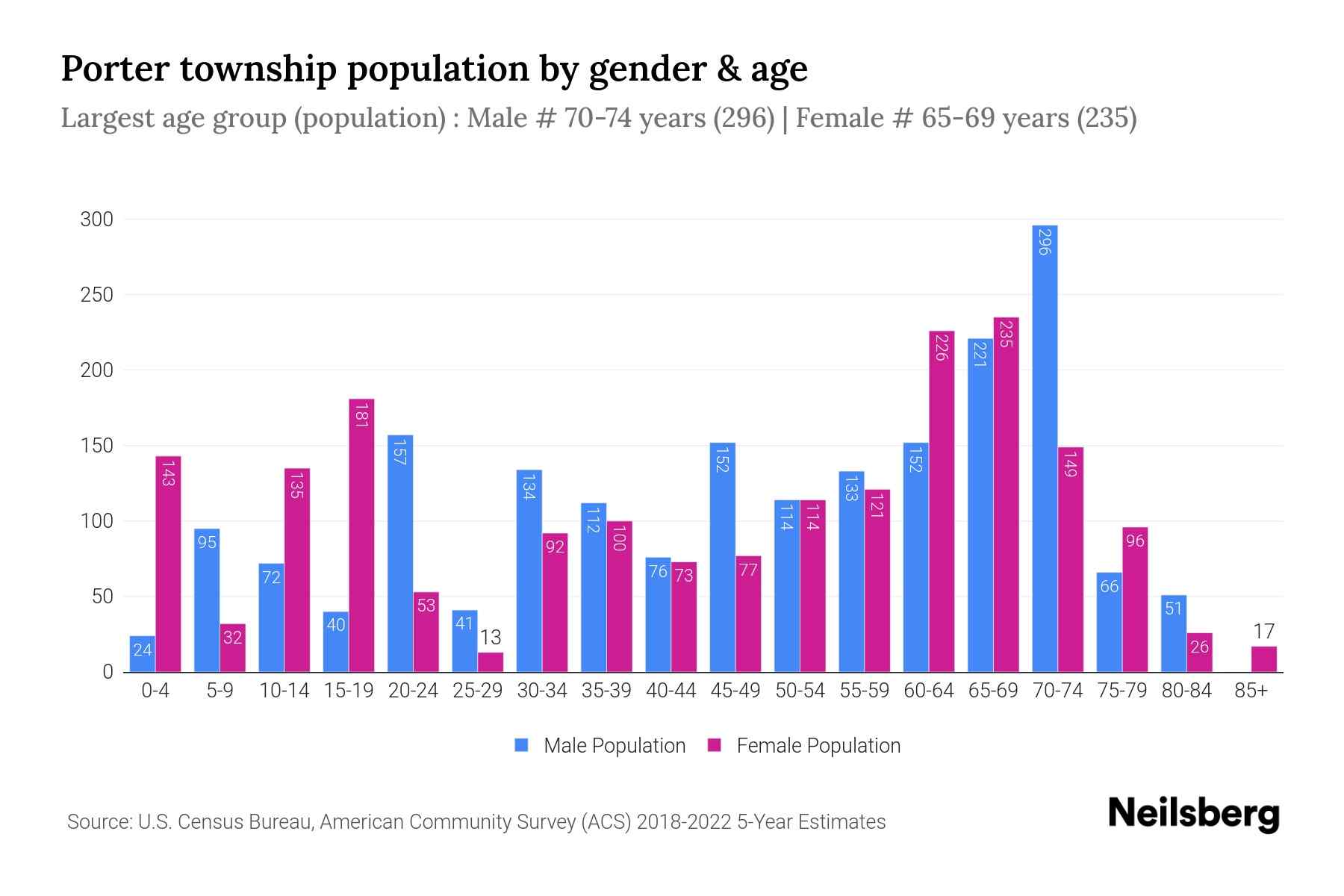 Porter township, Cass County, Michigan Population by Gender - 2024 ...