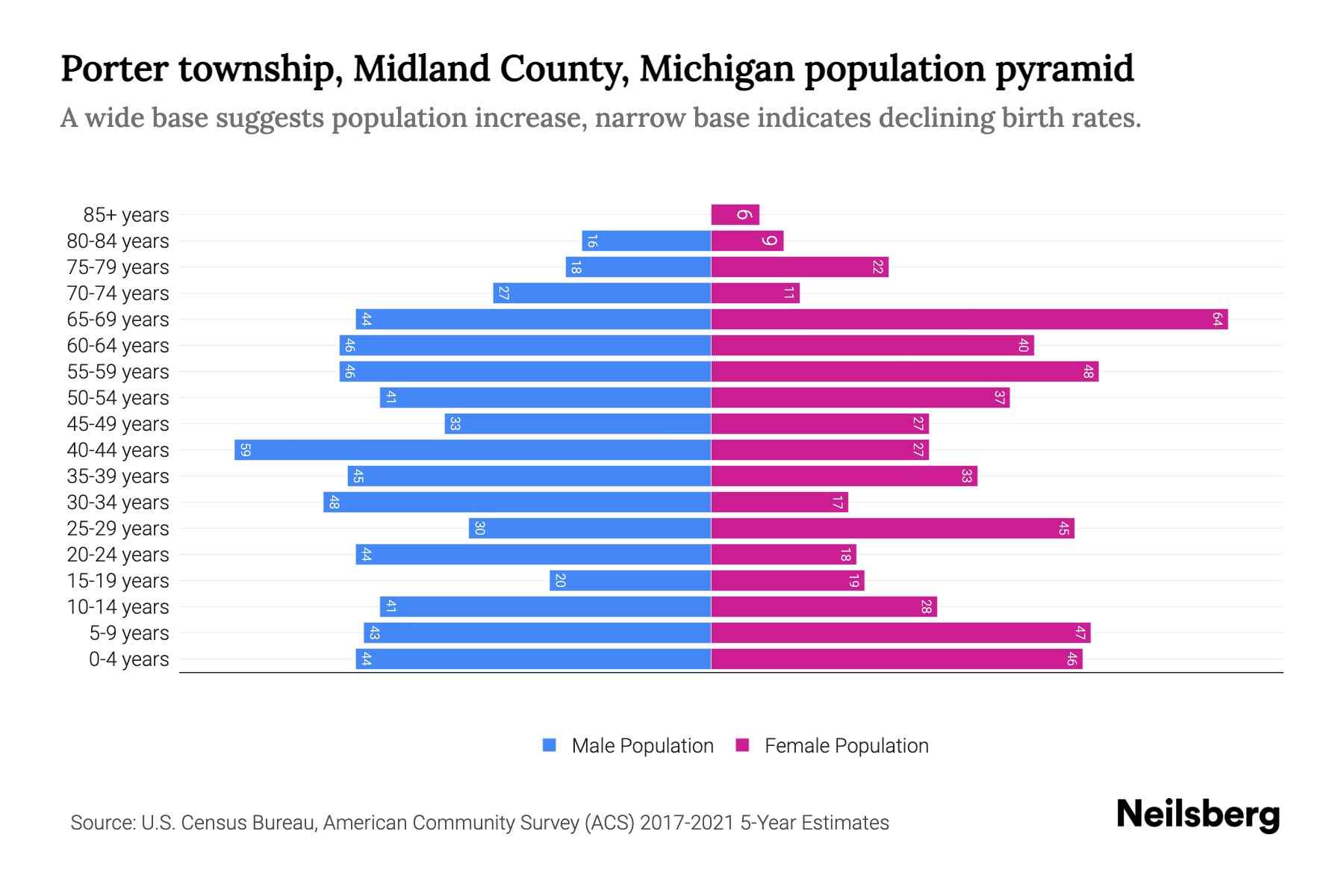 Porter township, Midland County, Michigan Population by Age - 2023 ...