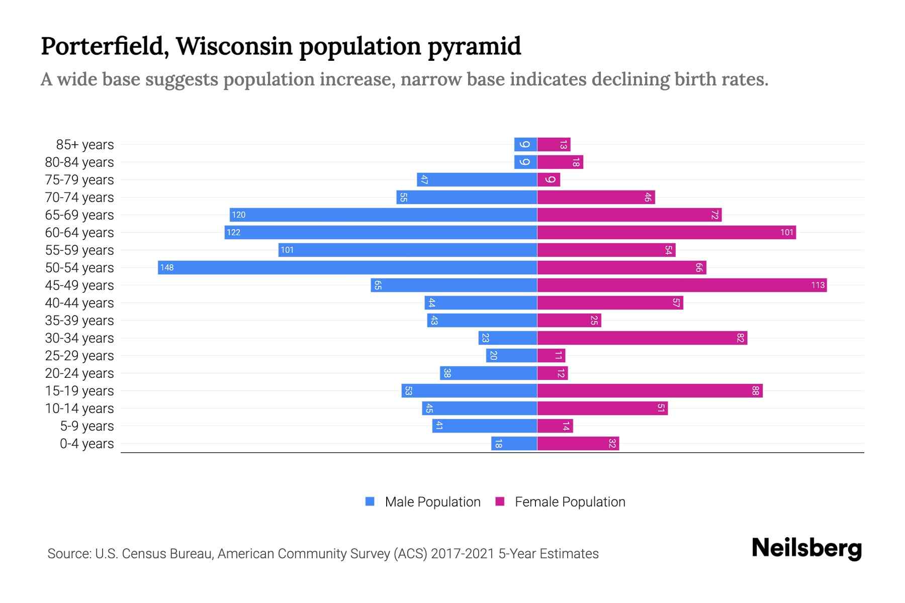 Porterfield, Wisconsin Population by Age - 2023 Porterfield, Wisconsin ...