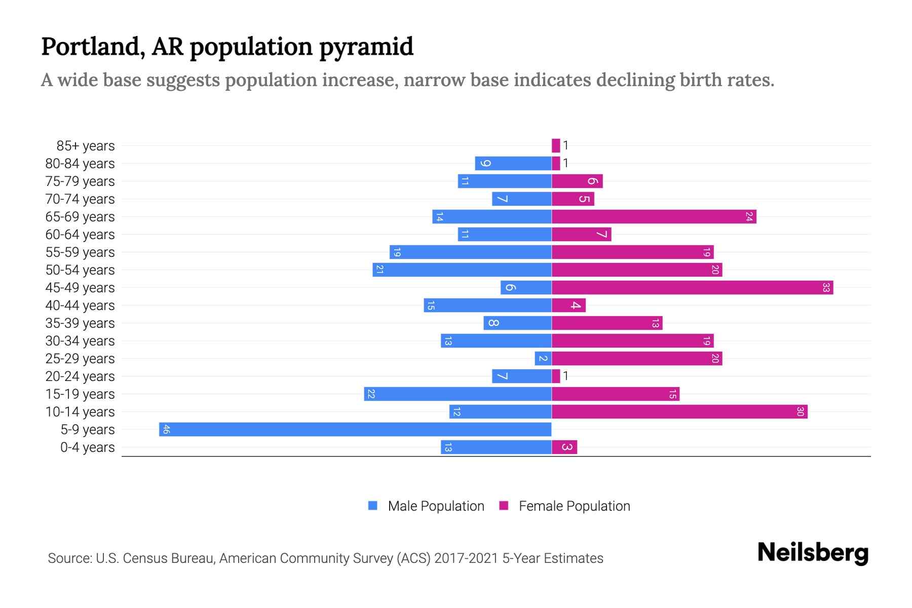 Portland, AR Population by Age - 2023 Portland, AR Age Demographics ...