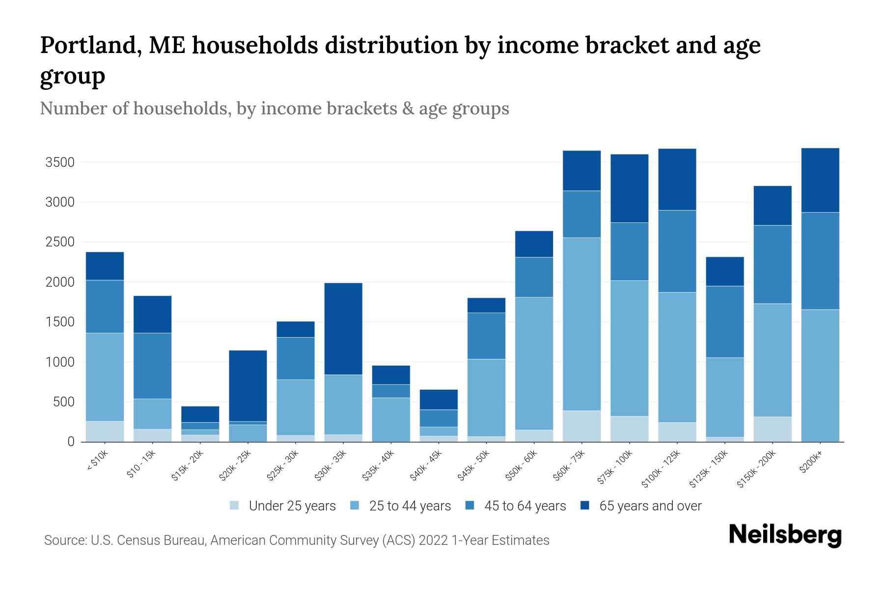 Portland, ME Median Household Income By Age - 2024 Update | Neilsberg
