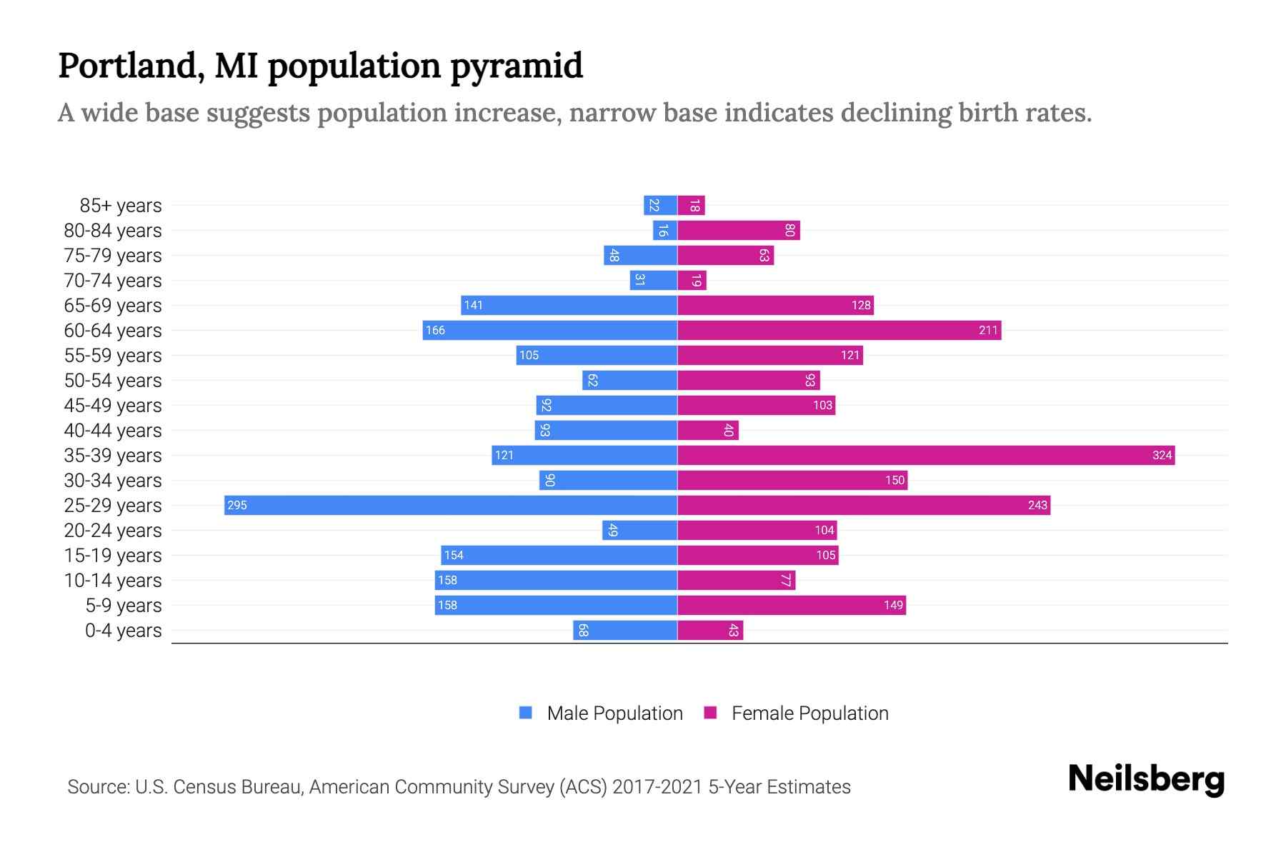 Portland, MI Population by Age - 2023 Portland, MI Age Demographics ...