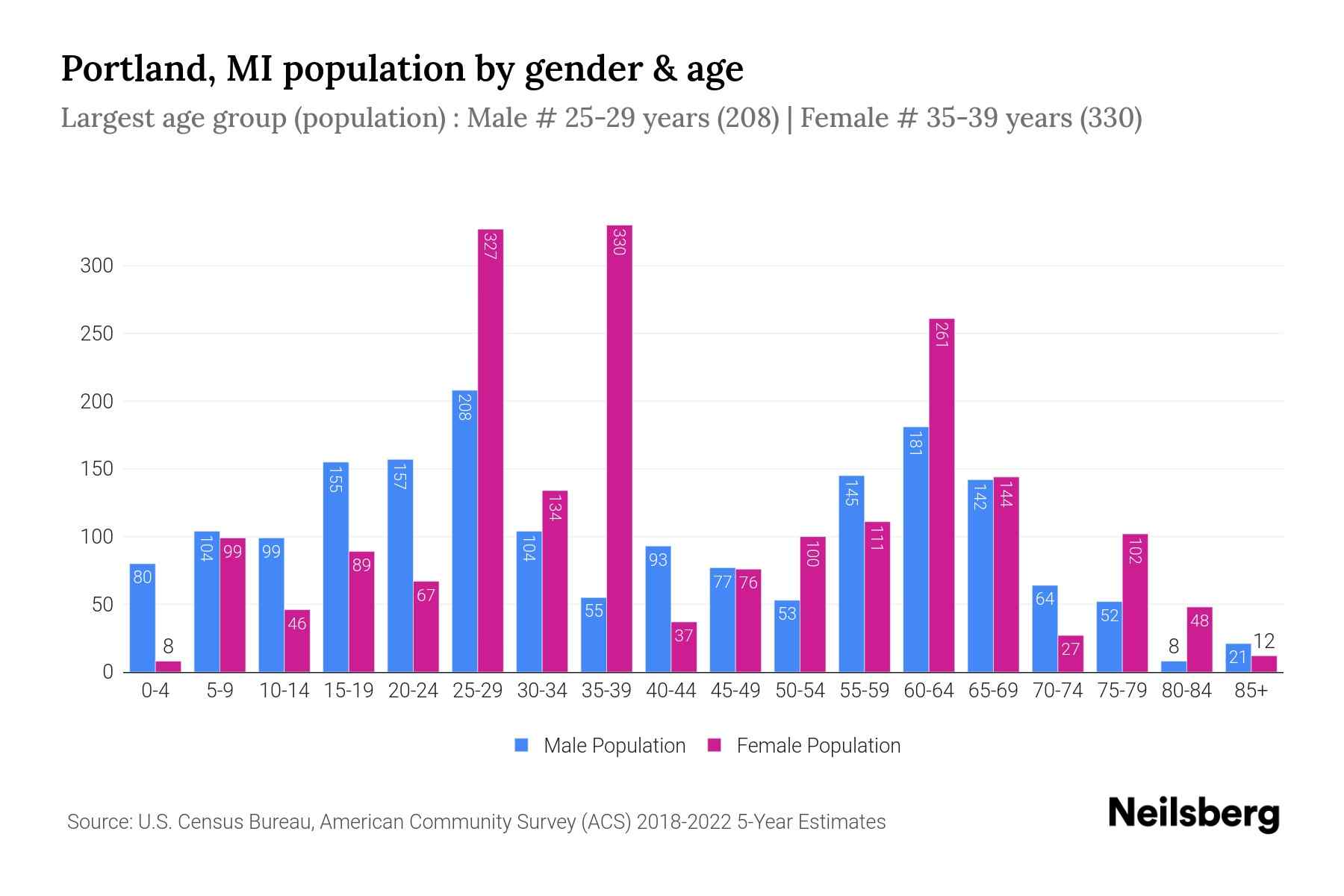 Portland, MI Population by Gender - 2024 Update | Neilsberg