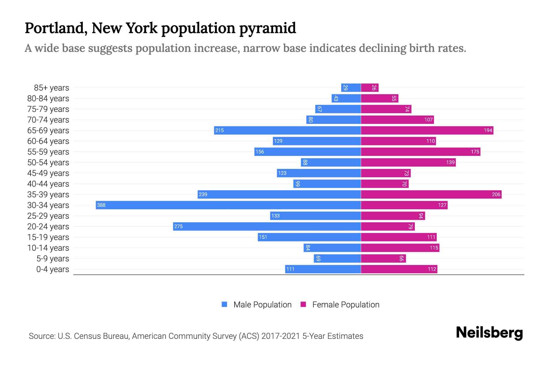 Portland, New York Population by Age - 2023 Portland, New York Age ...