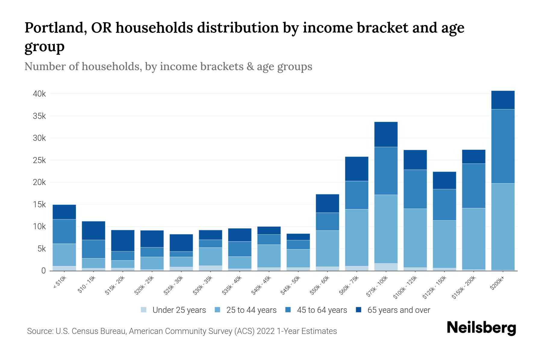 Portland, OR Median Household Income By Age - 2024 Update | Neilsberg