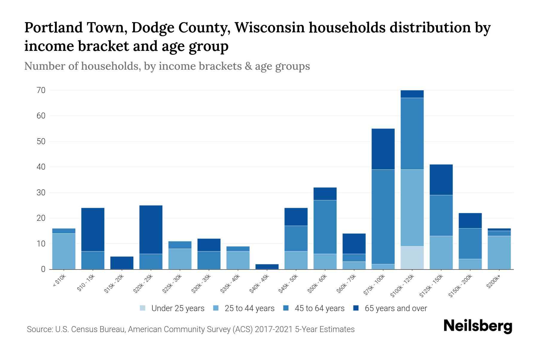 Portland Town, Dodge County, Wisconsin Median Household Income By Age ...
