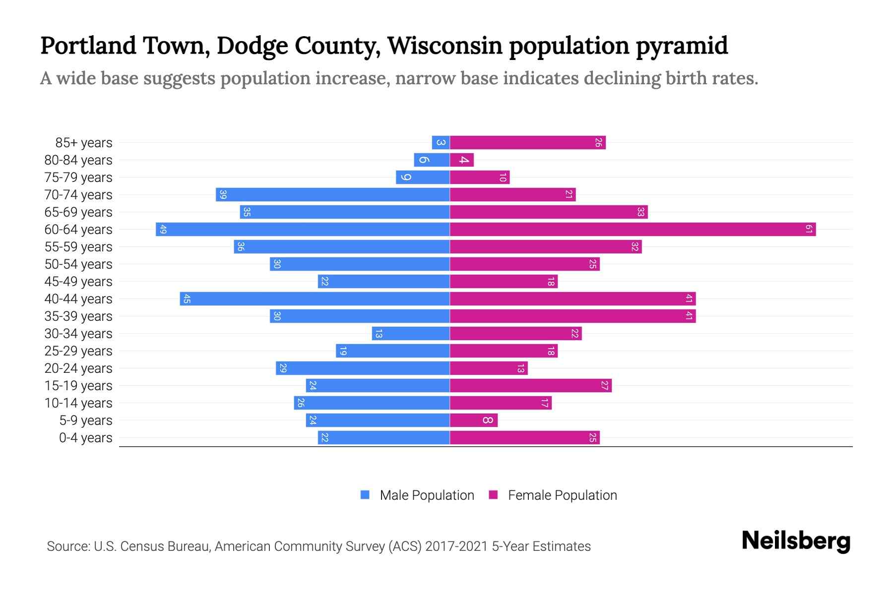 Portland Town, Dodge County, Wisconsin Population by Age - 2023 ...