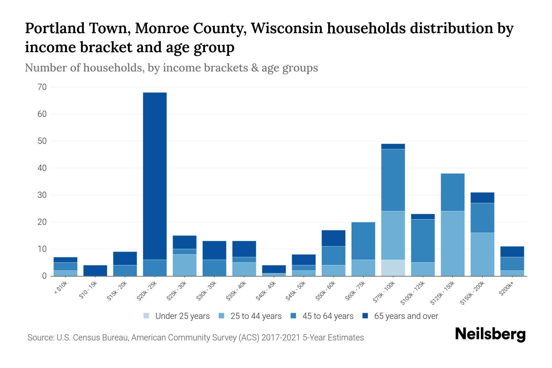 Portland Town, Monroe County, Wisconsin Median Household Income By Age ...