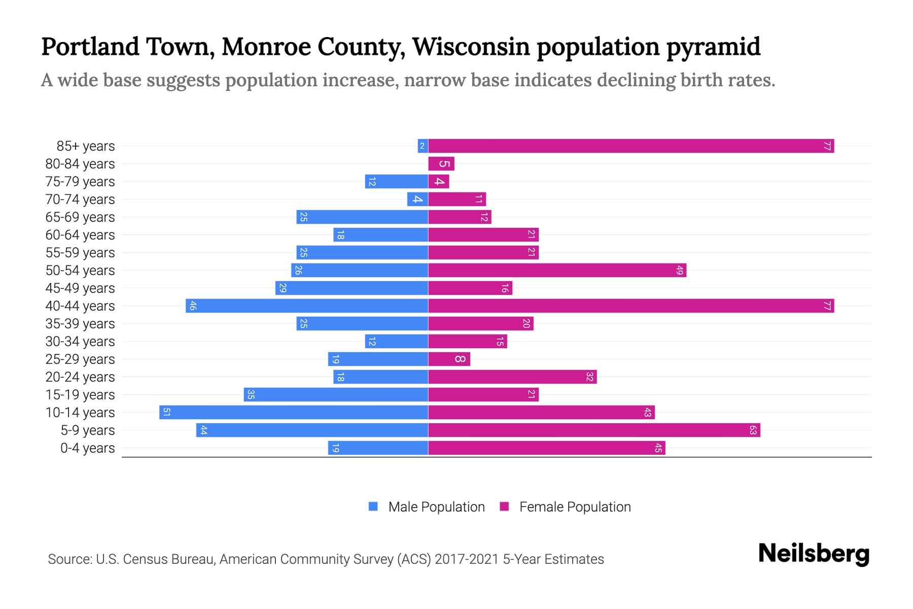 Portland Town, Monroe County, Wisconsin Population by Age - 2023 ...