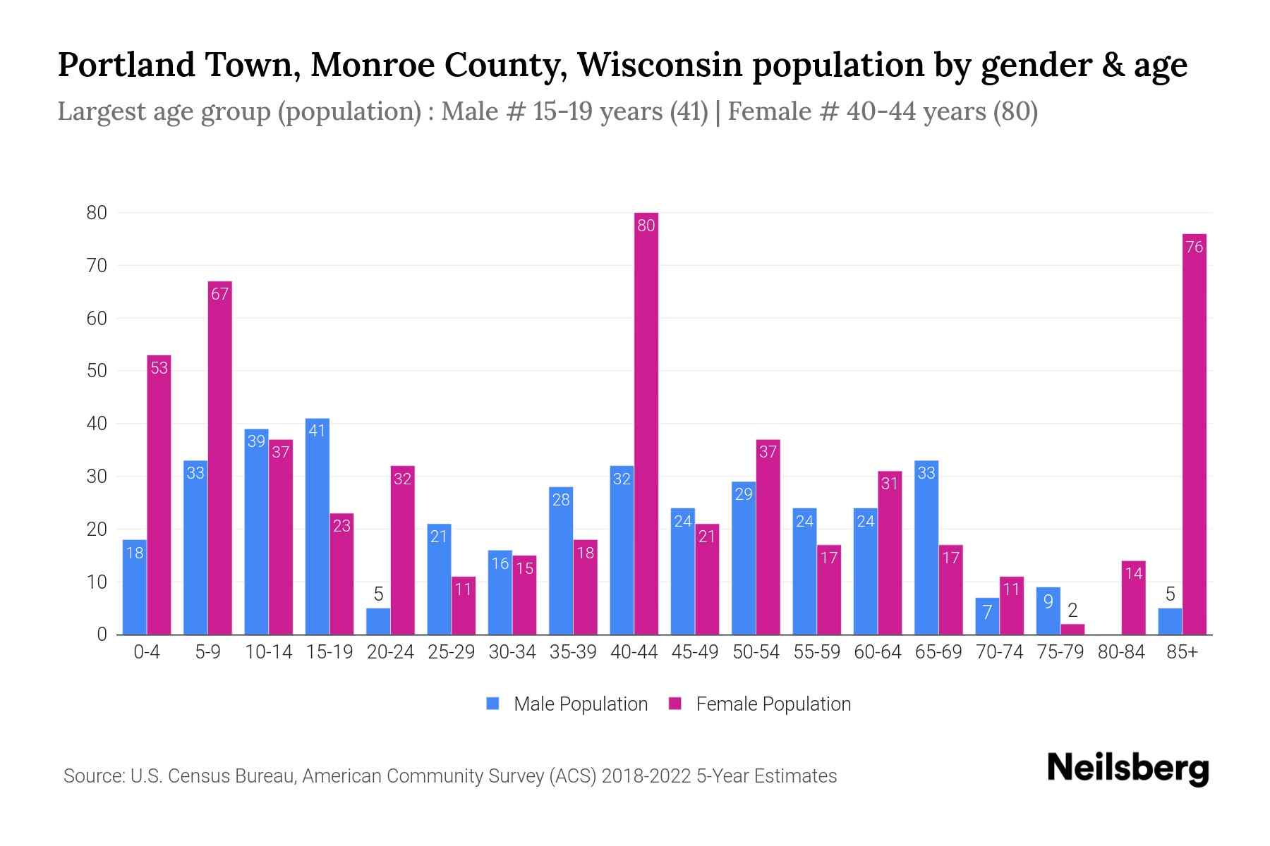 Portland Town, Monroe County, Wisconsin Population by Gender - 2024 ...