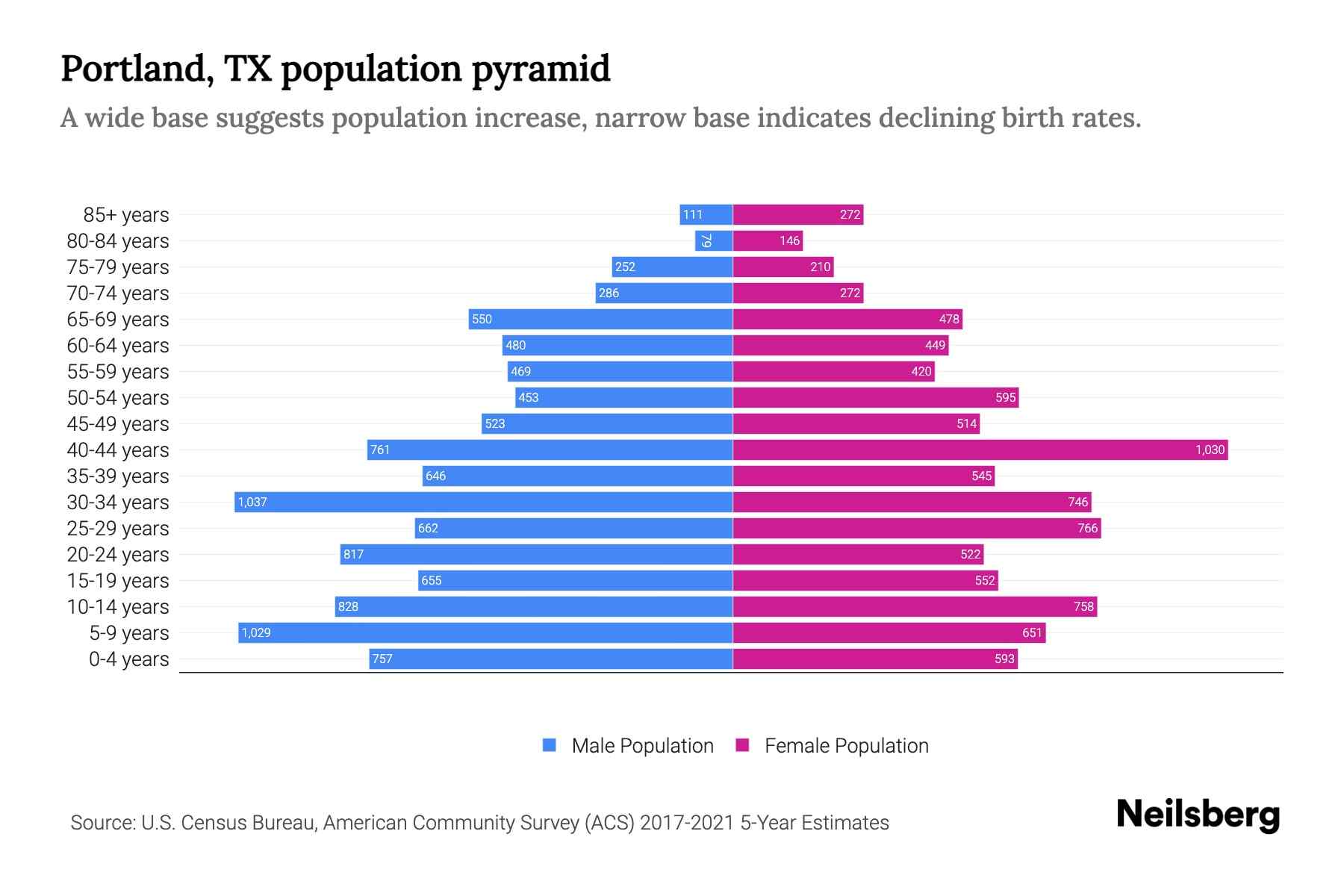 Portland, TX Population by Age - 2023 Portland, TX Age Demographics ...