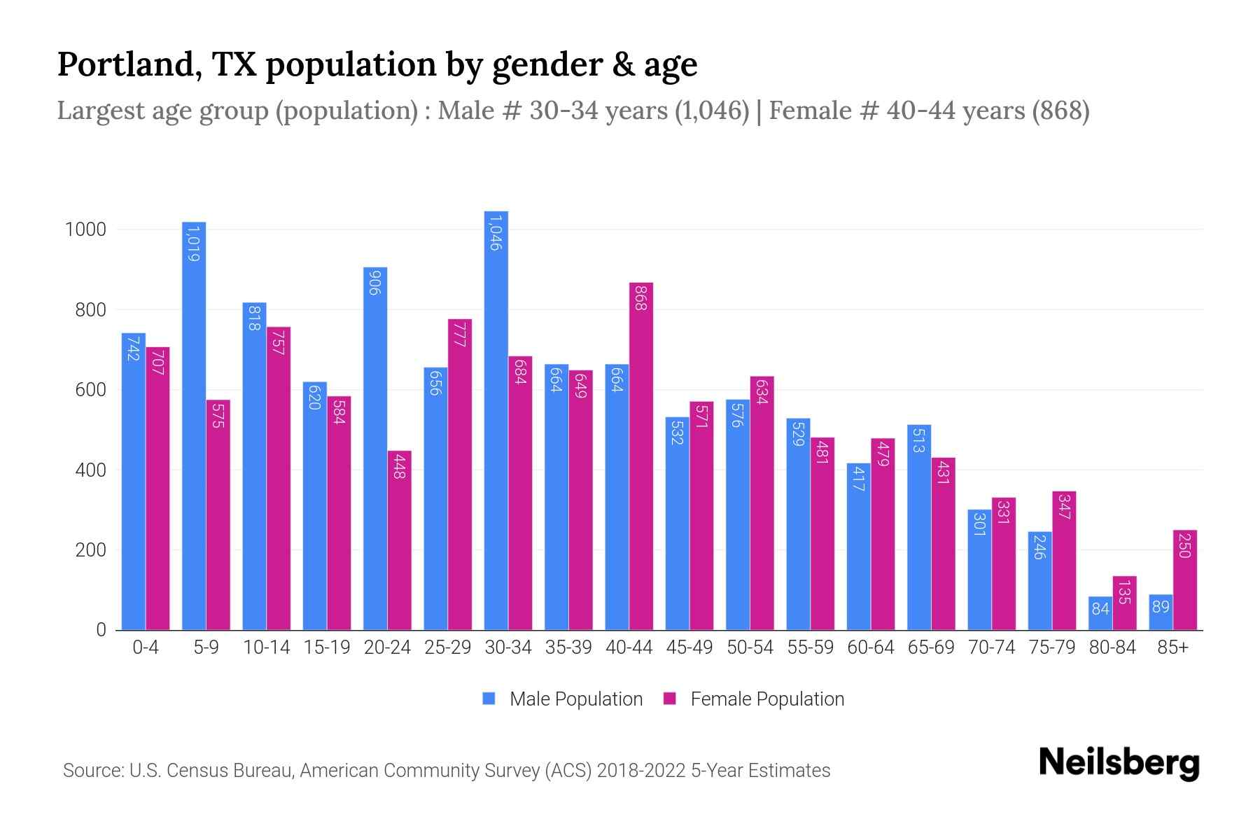 Portland, TX Population by Gender - 2024 Update | Neilsberg