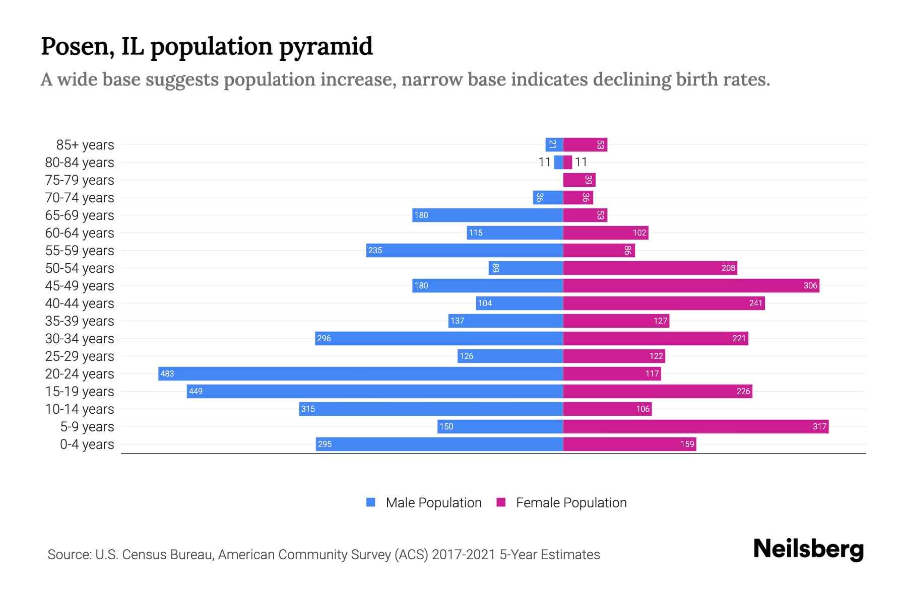 Posen, IL Population by Age - 2023 Posen, IL Age Demographics | Neilsberg
