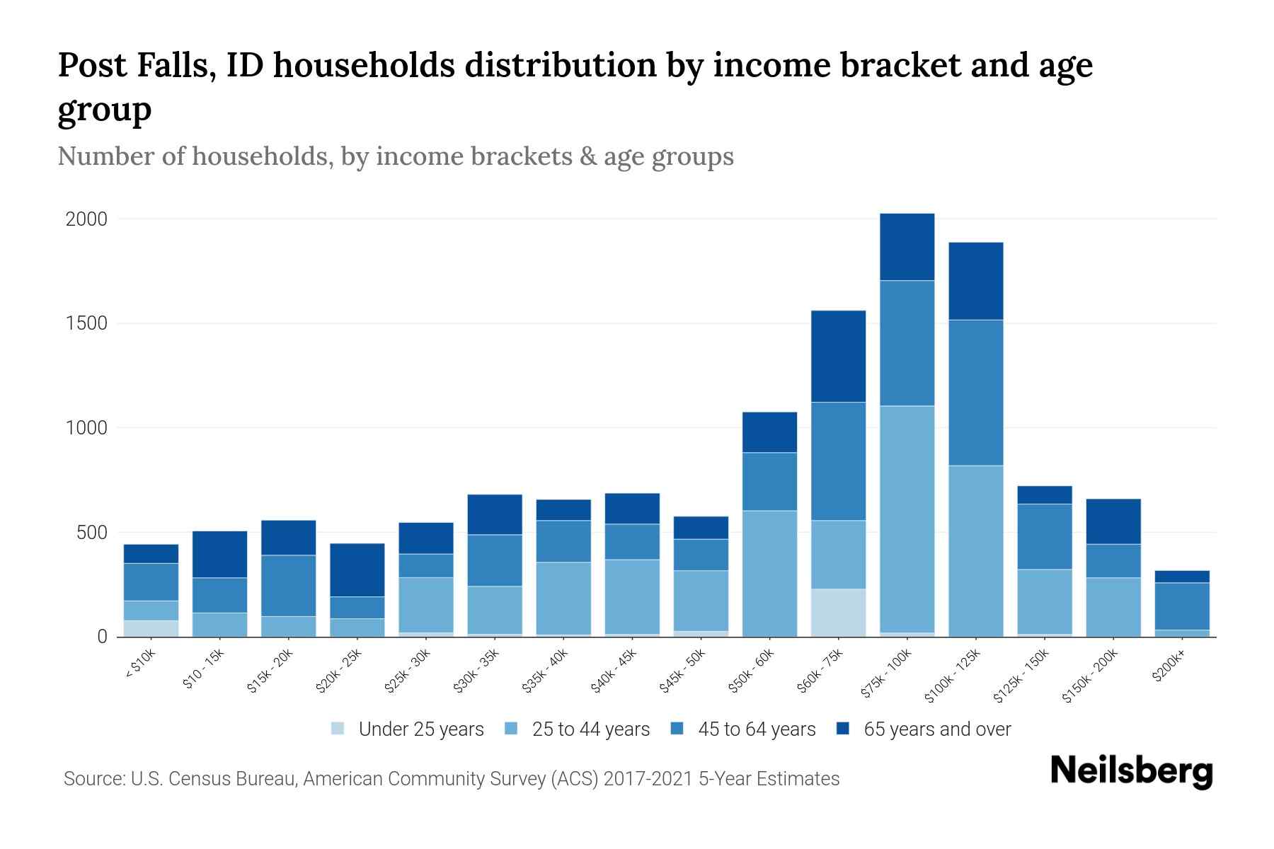 Post Falls, ID Median Household Income By Age - 2024 Update | Neilsberg