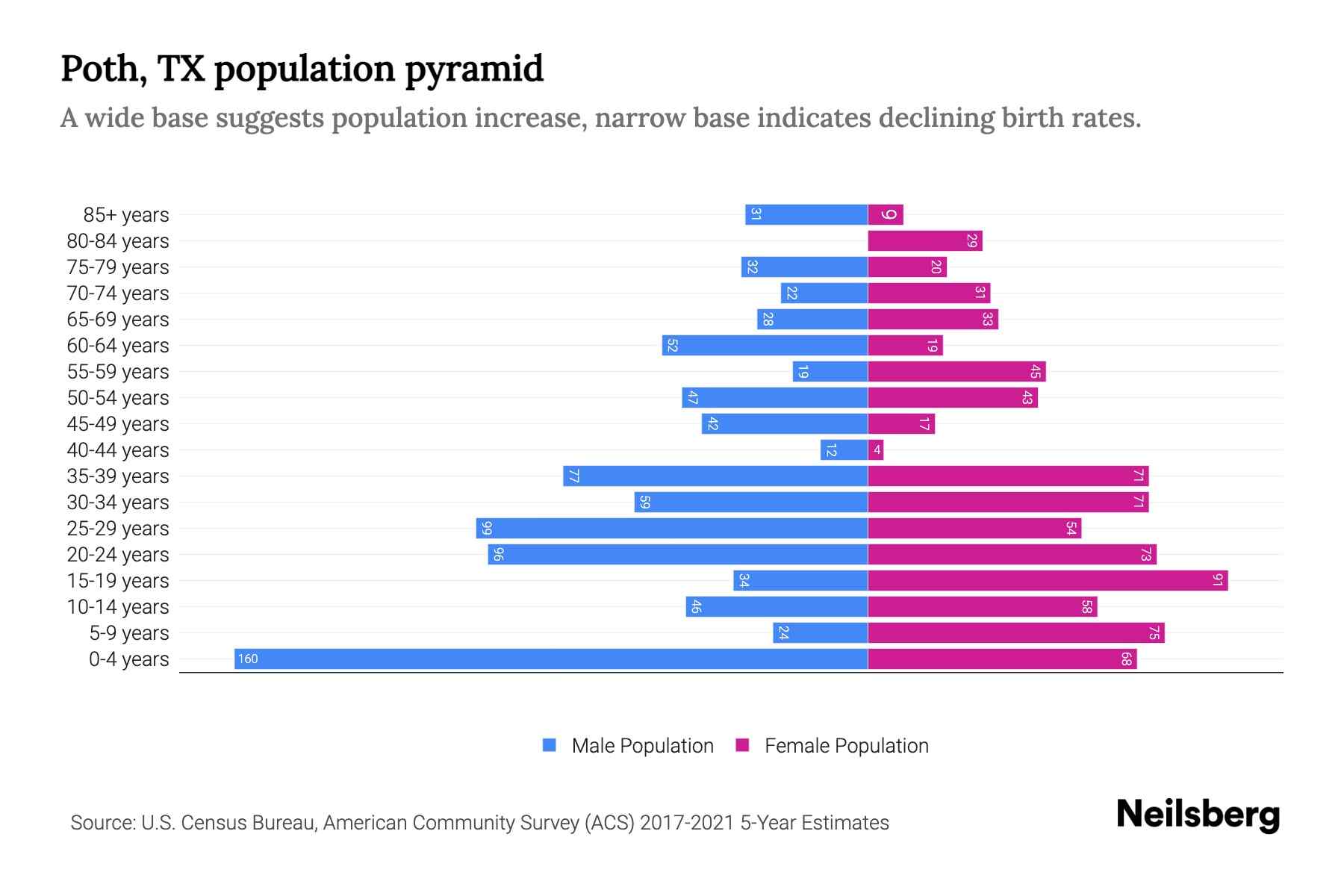 Poth, TX Population by Age - 2023 Poth, TX Age Demographics | Neilsberg