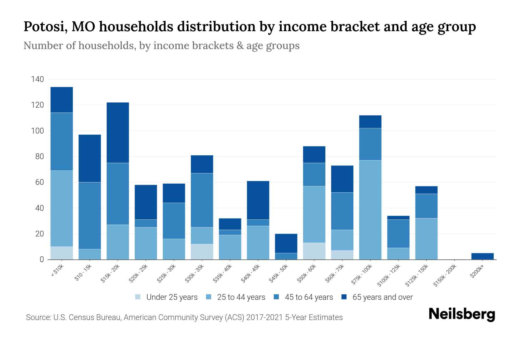 Potosi, MO Median Household Income By Age - 2024 Update | Neilsberg