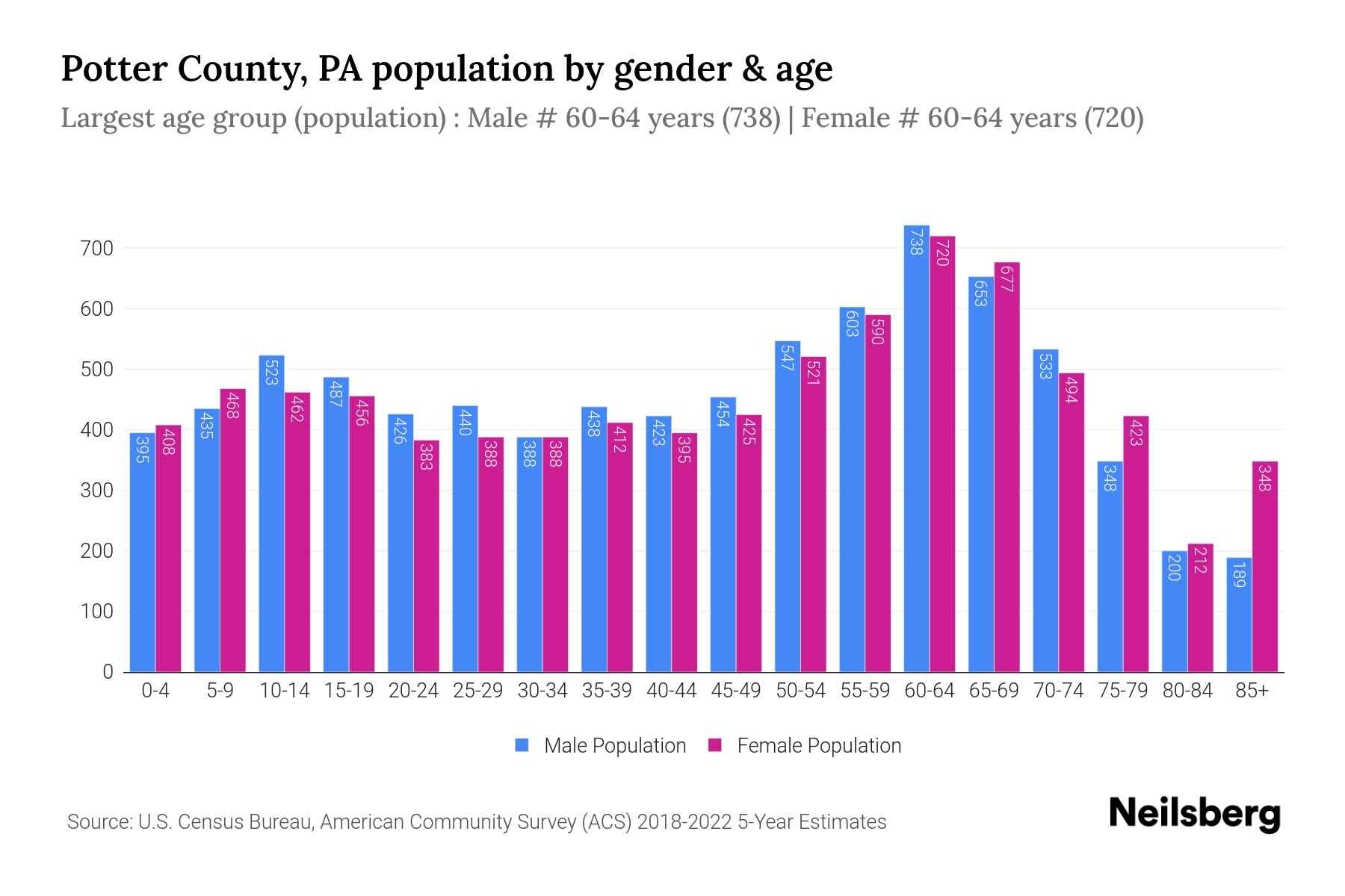 Potter County, PA Population by Gender - 2024 Update | Neilsberg