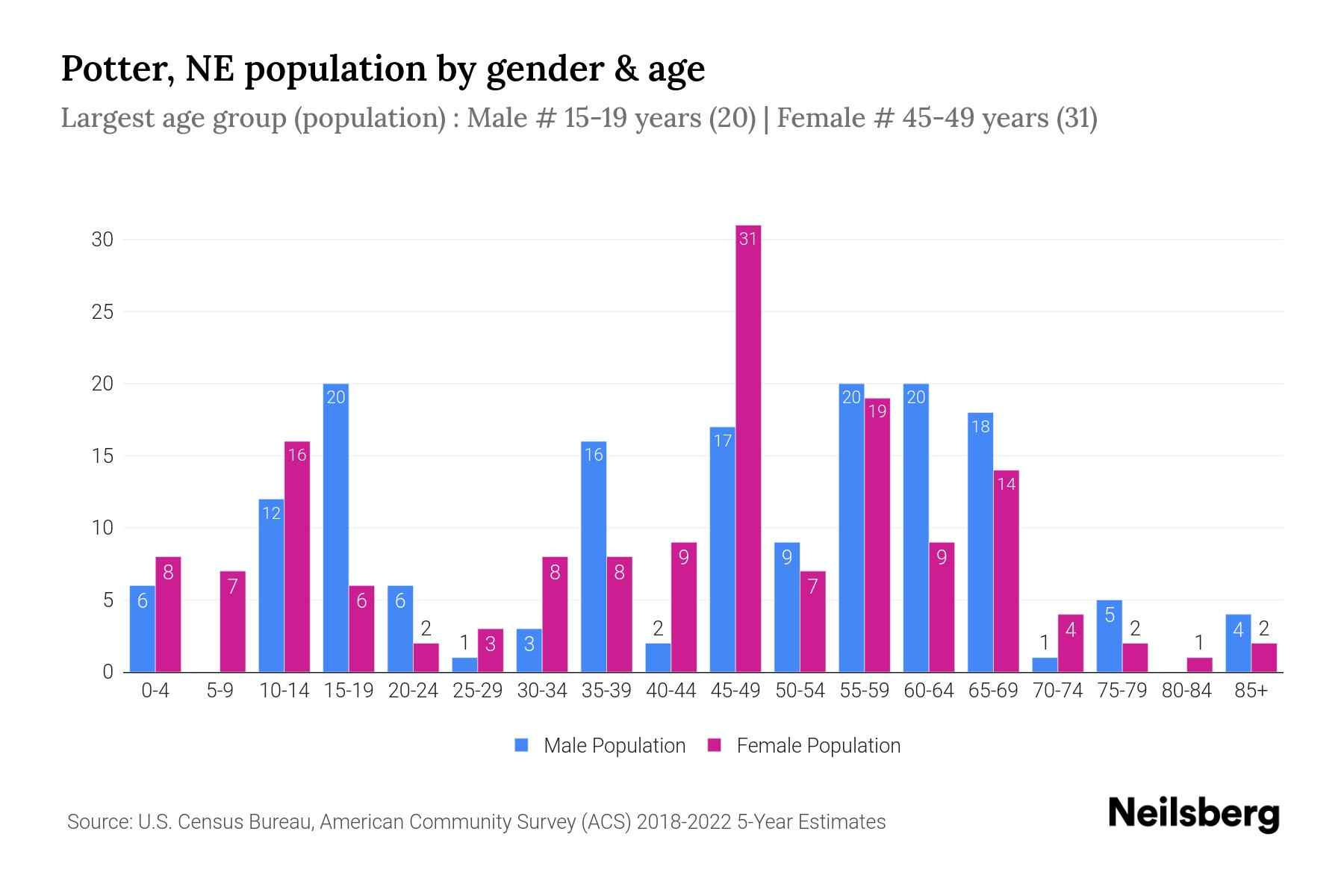 Potter, NE Population by Gender - 2024 Update | Neilsberg