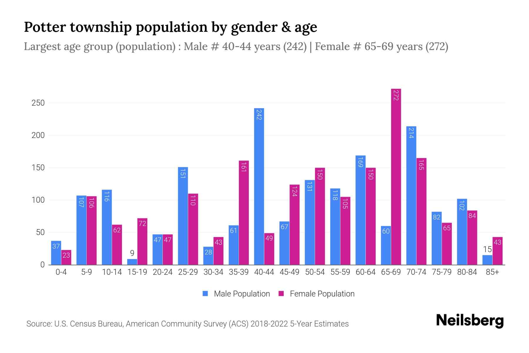 Potter township, Centre County, Pennsylvania Population by Gender ...