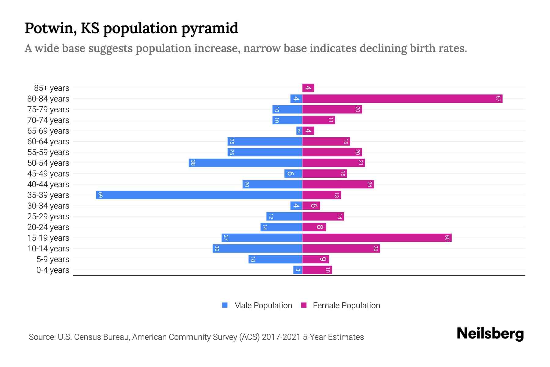 Potwin, KS Population by Age - 2023 Potwin, KS Age Demographics | Neilsberg