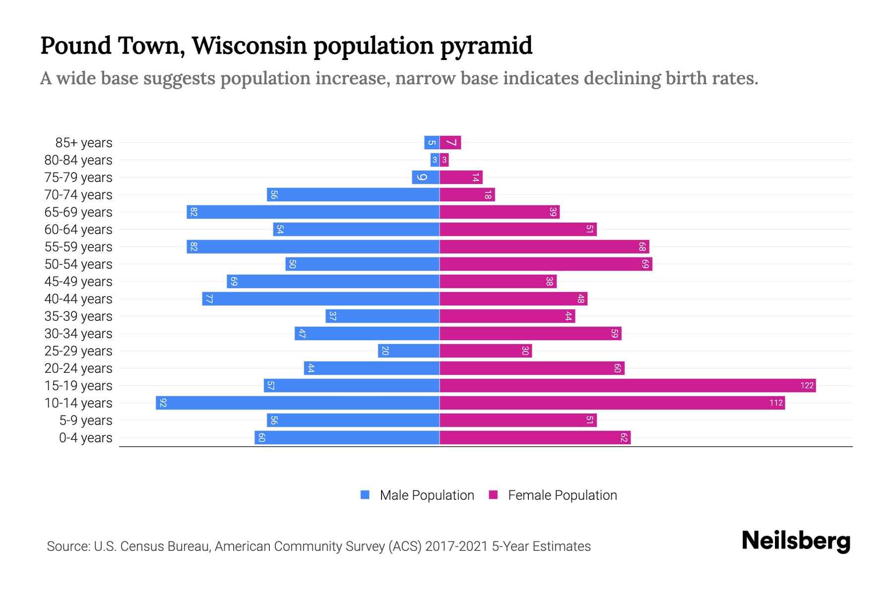 Pound Town, Wisconsin Population by Age - 2023 Pound Town, Wisconsin ...