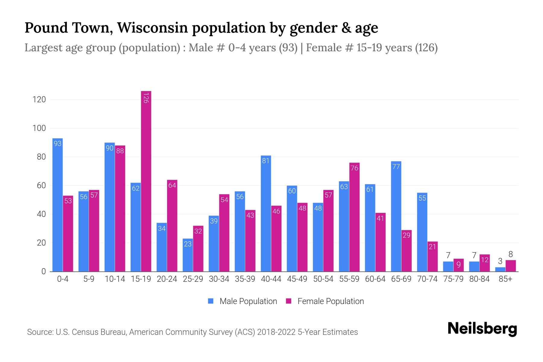 Pound Town, Wisconsin Population by Gender - 2024 Update | Neilsberg