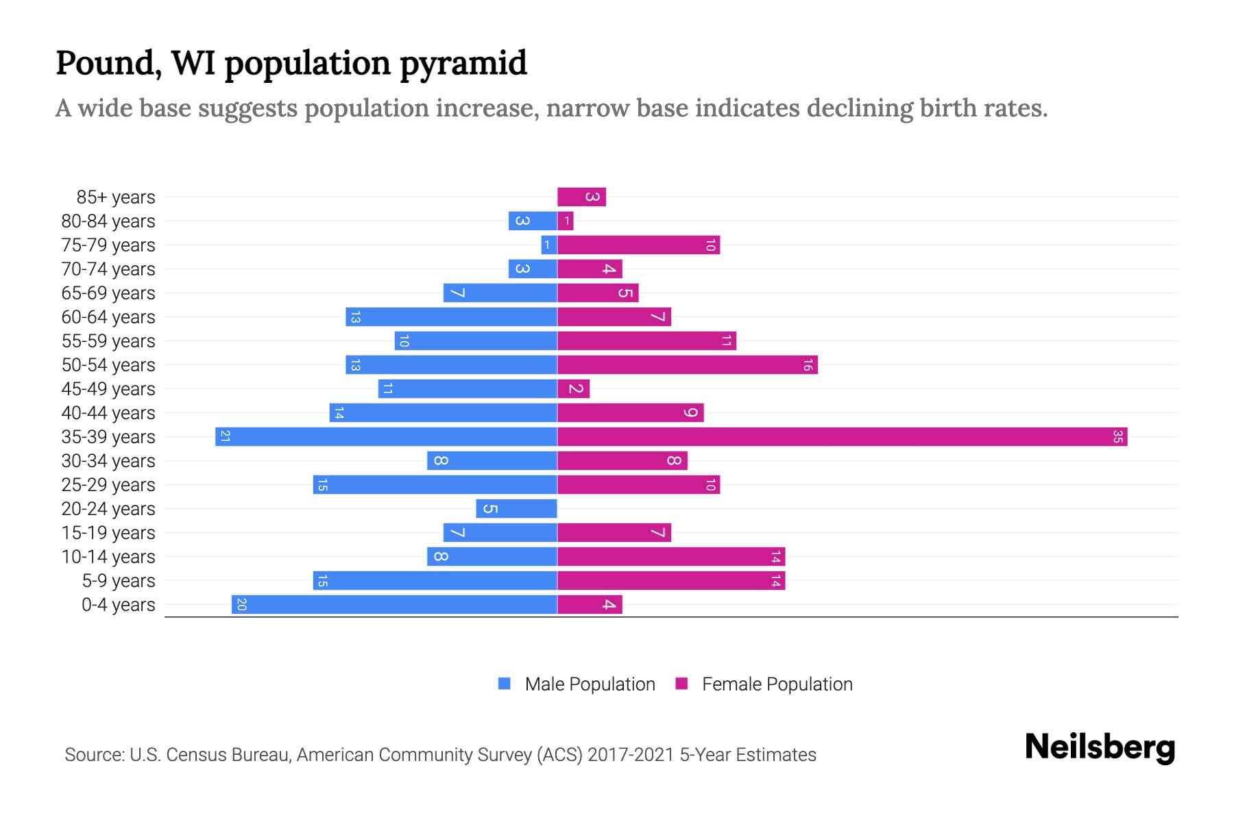 Pound, WI Population by Age - 2023 Pound, WI Age Demographics | Neilsberg