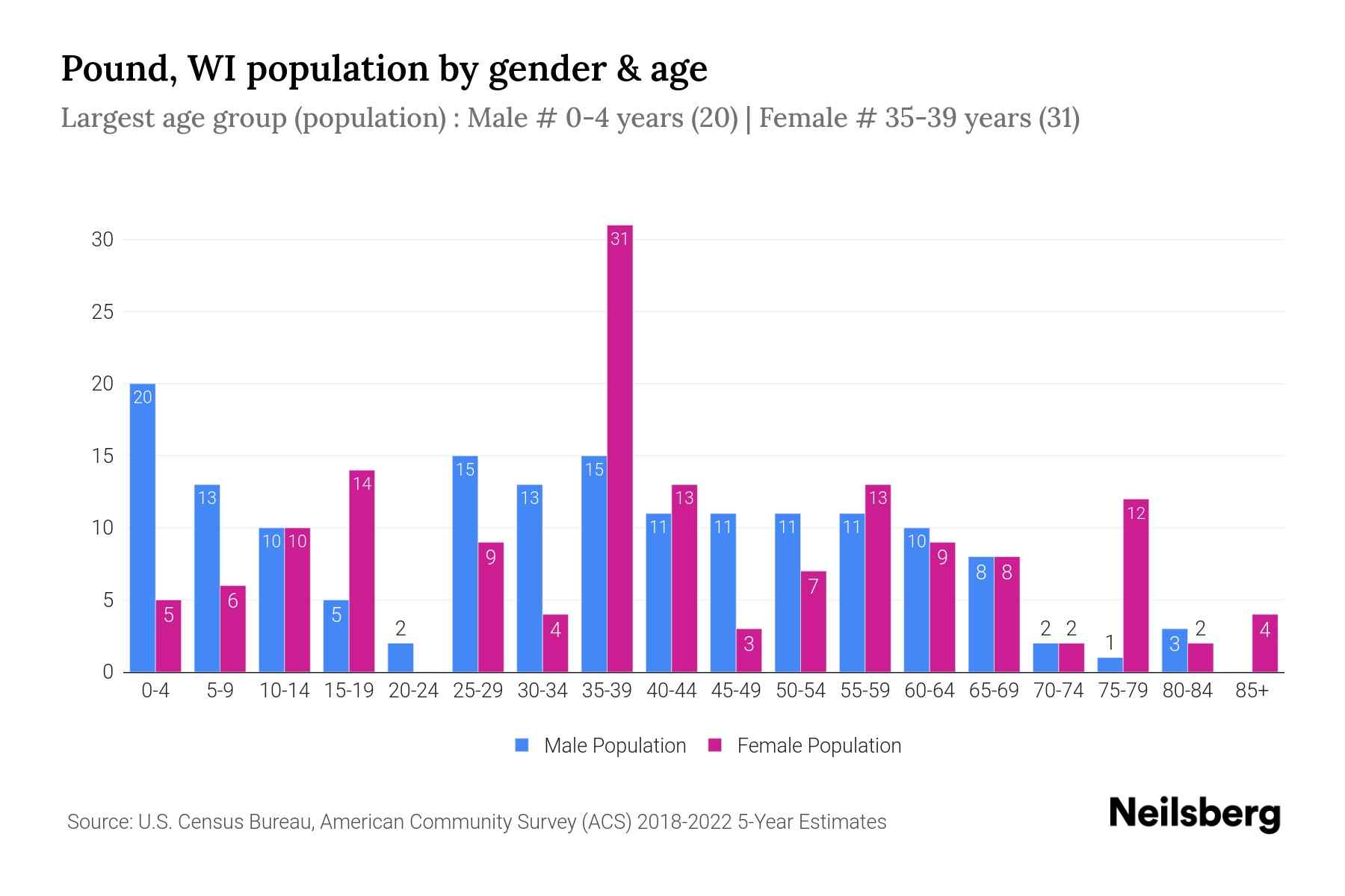Pound, WI Population by Gender - 2024 Update | Neilsberg