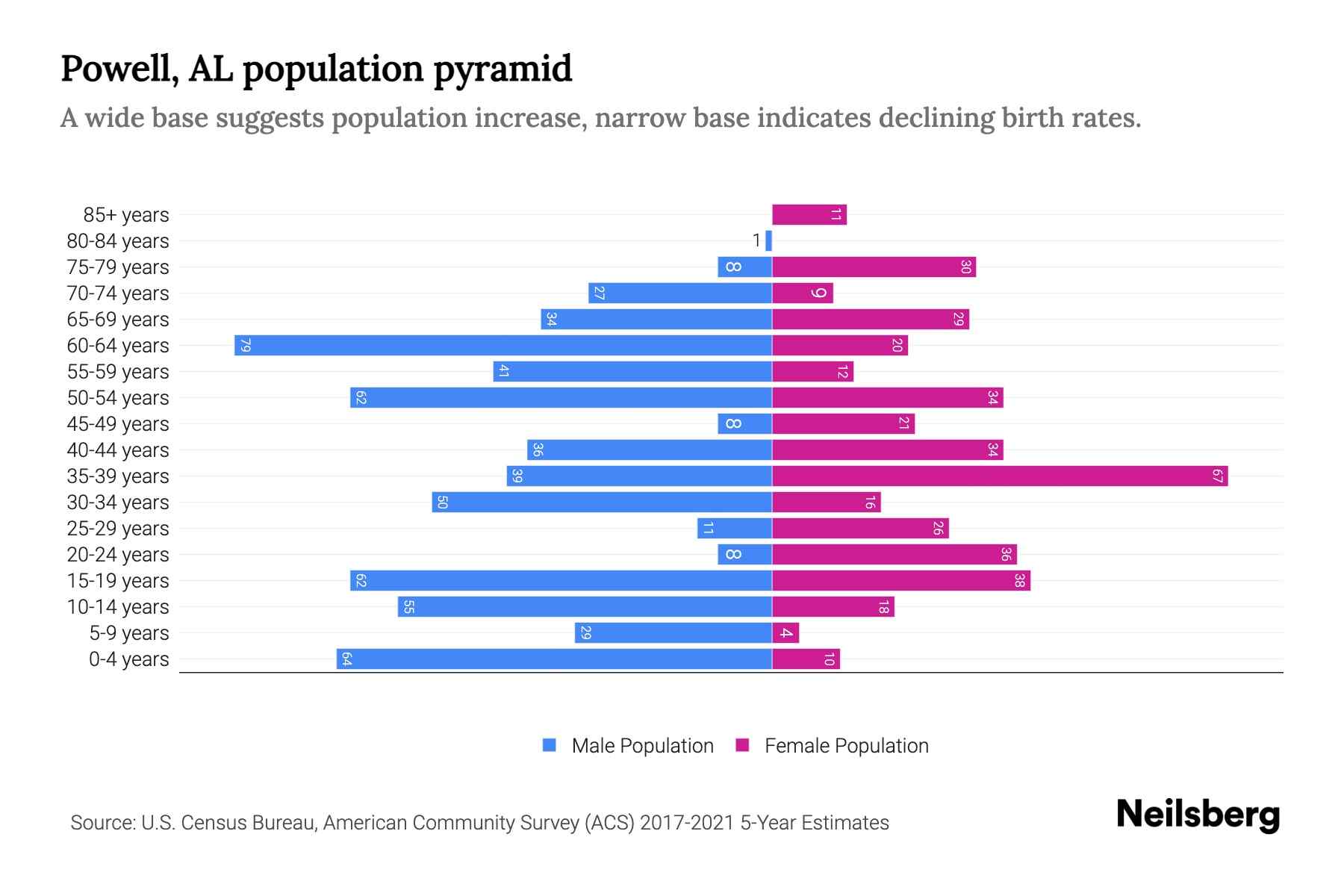 Powell, AL Population by Age - 2023 Powell, AL Age Demographics | Neilsberg