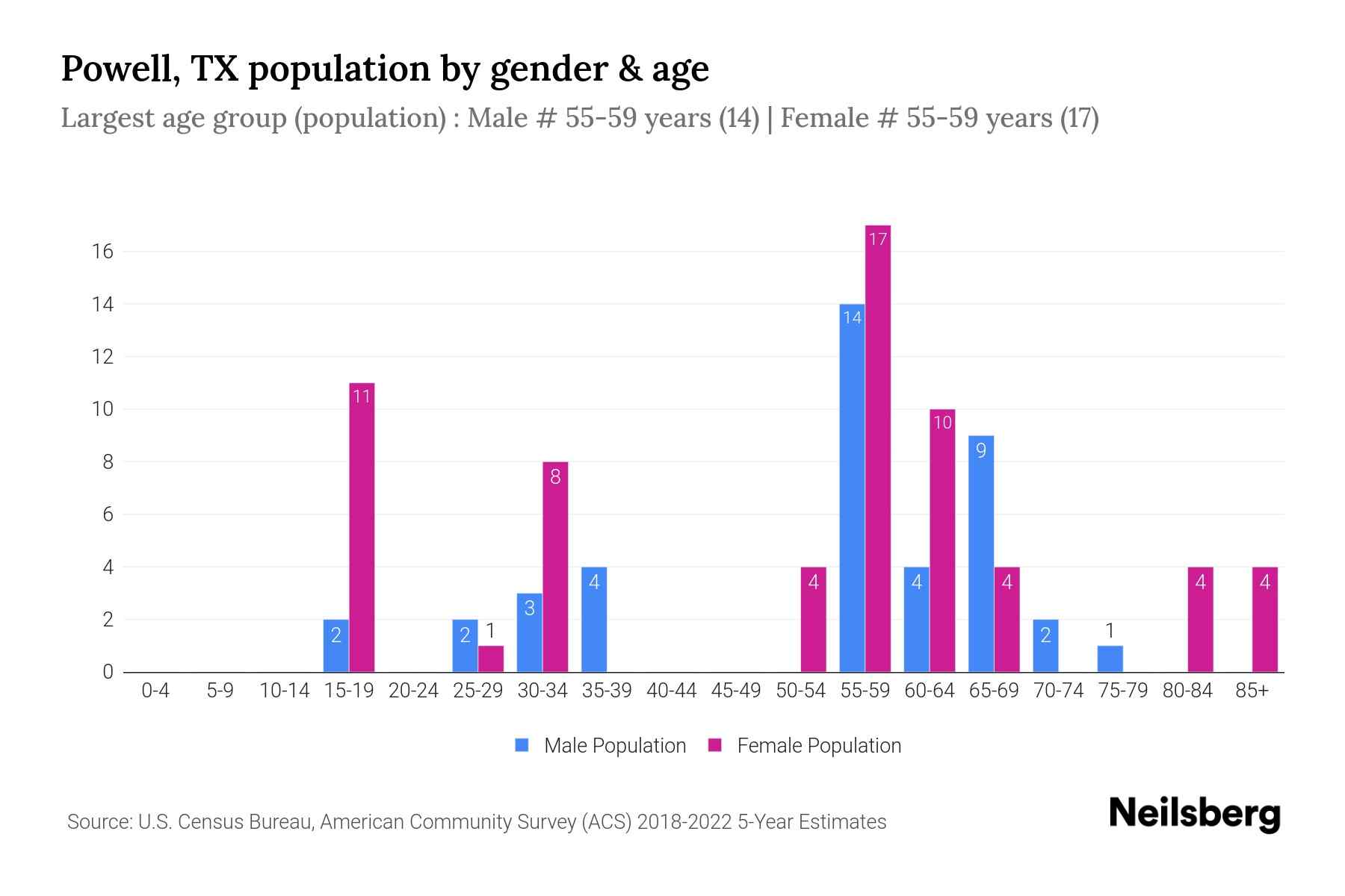Powell, TX Population by Gender - 2024 Update | Neilsberg