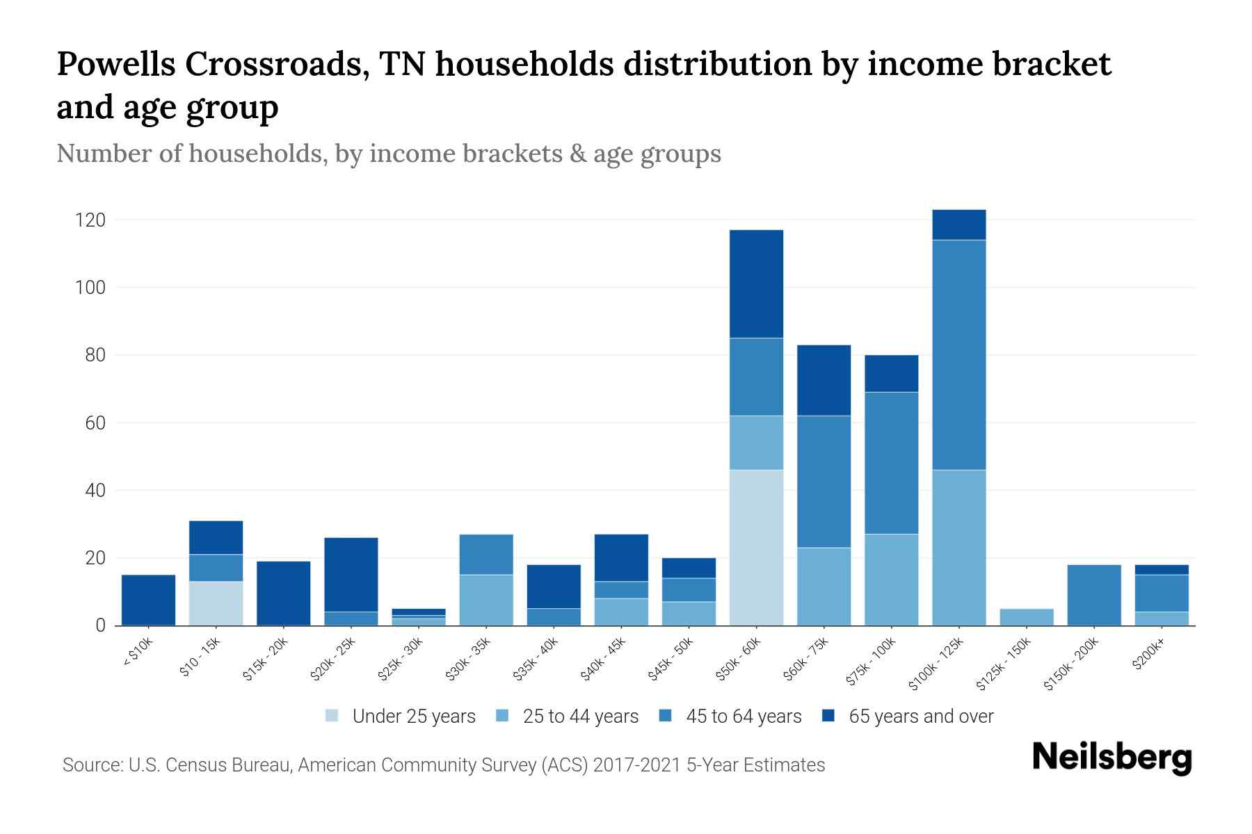 Powells Crossroads, TN Median Household Income By Age - 2023 | Neilsberg
