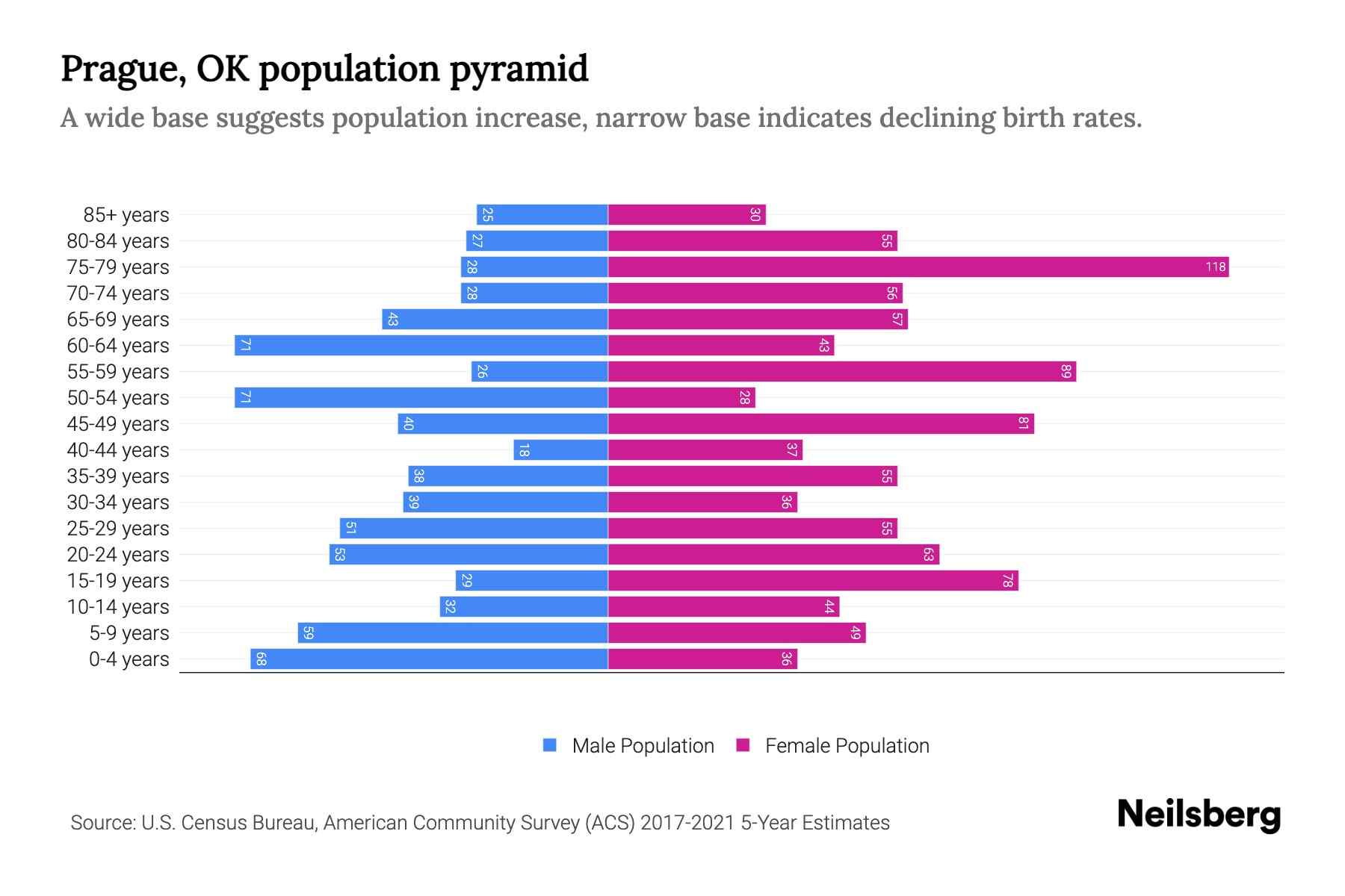 Prague, OK Population by Age - 2023 Prague, OK Age Demographics | Neilsberg