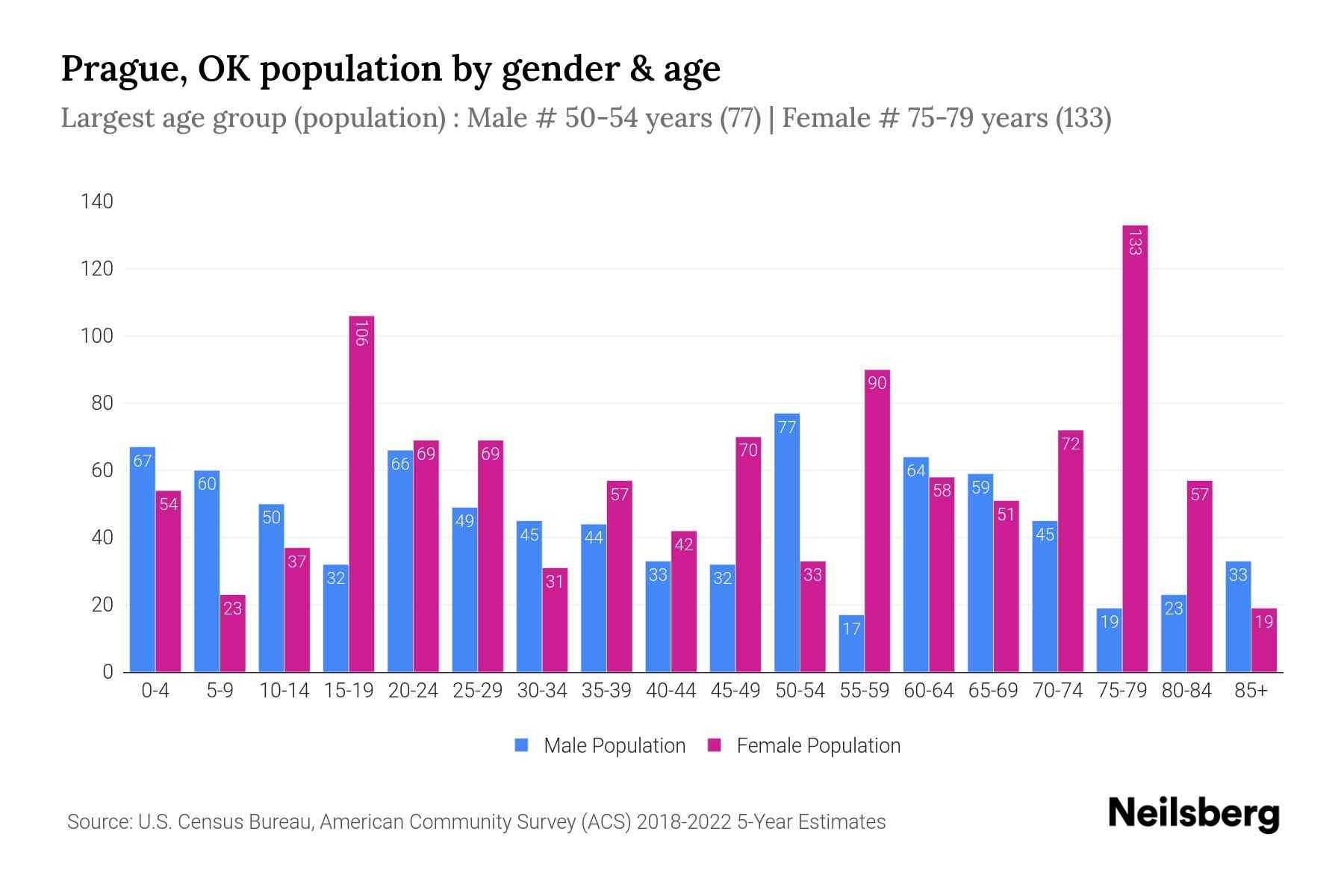 Prague, OK Population by Gender - 2024 Update | Neilsberg