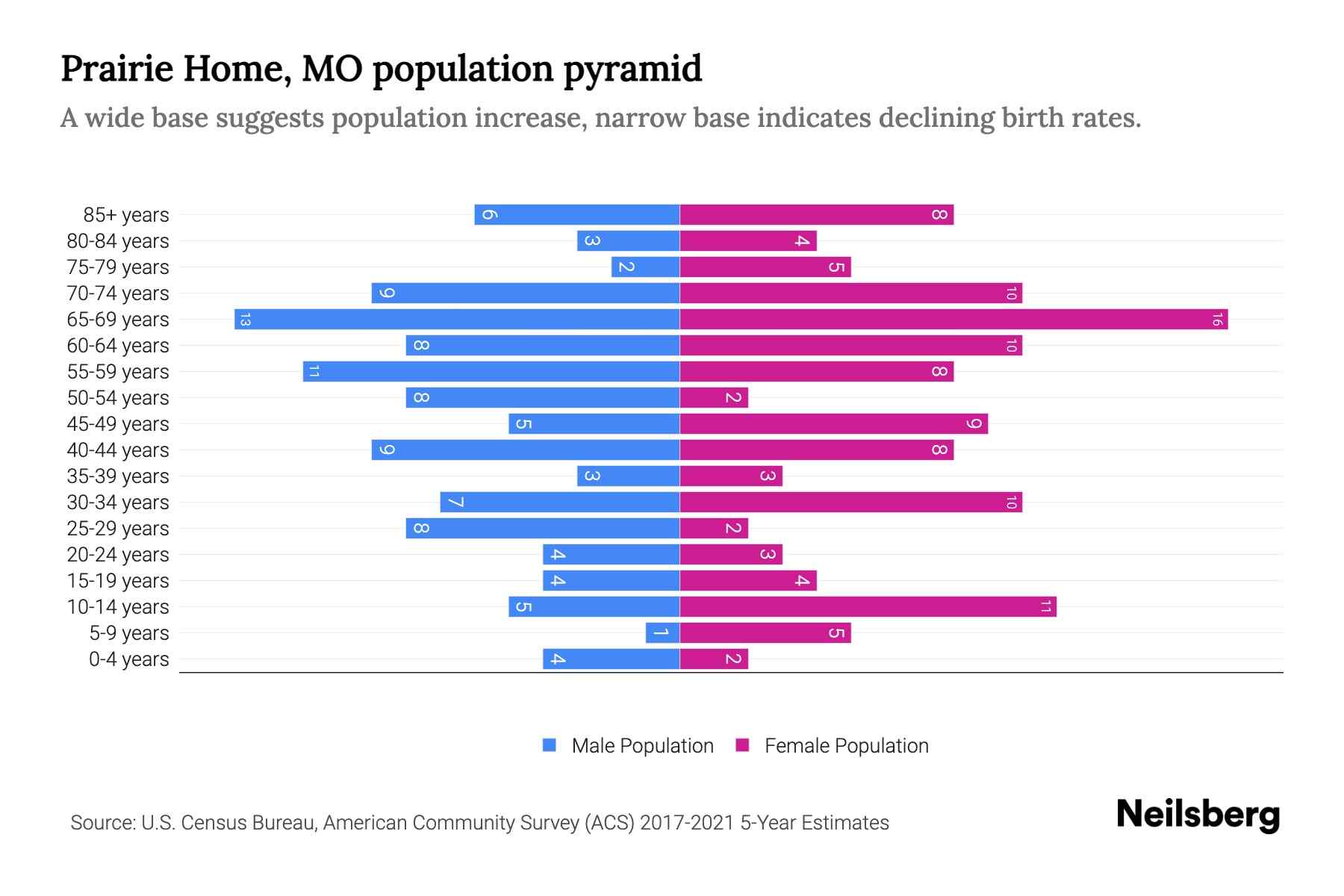 Prairie Home, MO Population by Age - 2023 Prairie Home, MO Age ...
