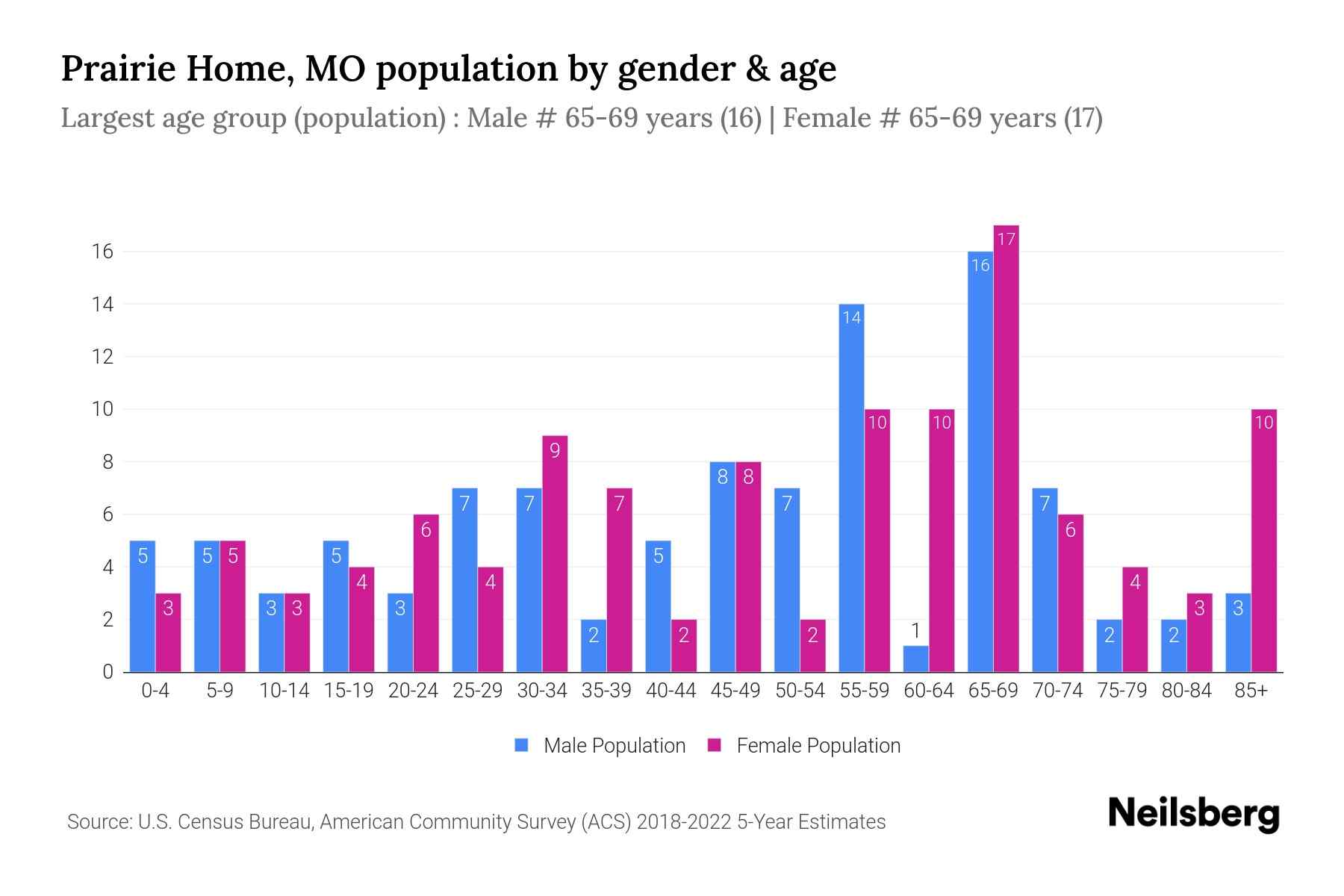 Prairie Home, MO Population by Gender - 2024 Update | Neilsberg