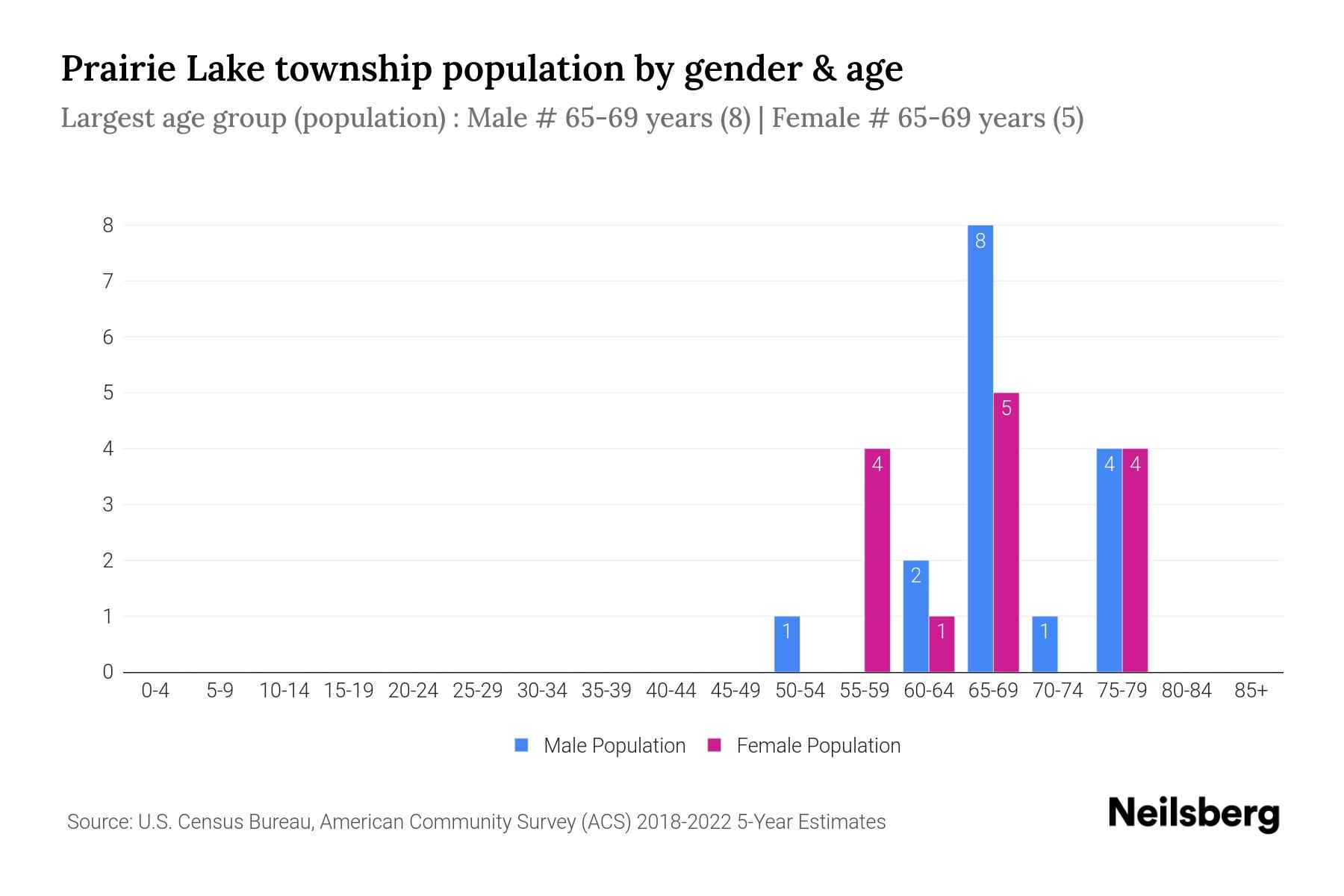 Prairie Lake Township, Minnesota Population by Gender - 2024 Update ...
