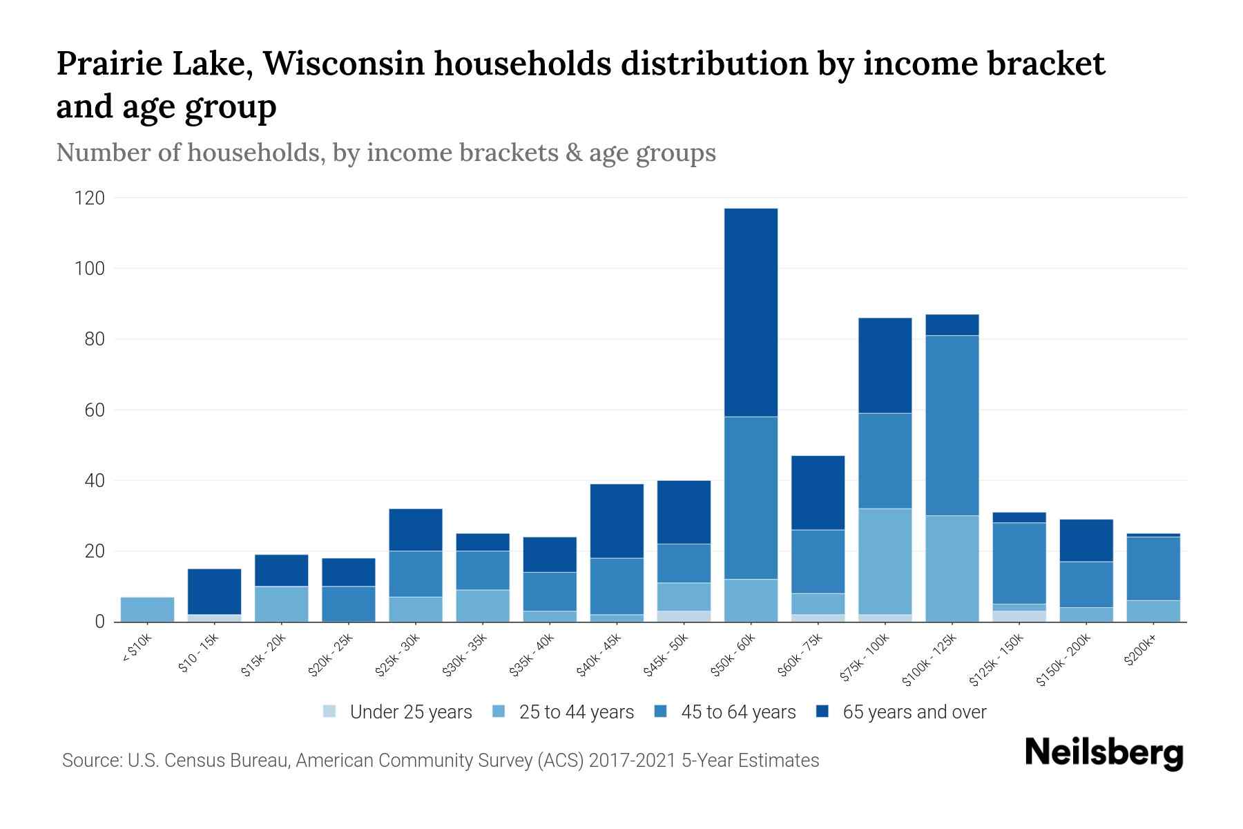 Prairie Lake, Wisconsin Median Household Income By Age - 2023 | Neilsberg