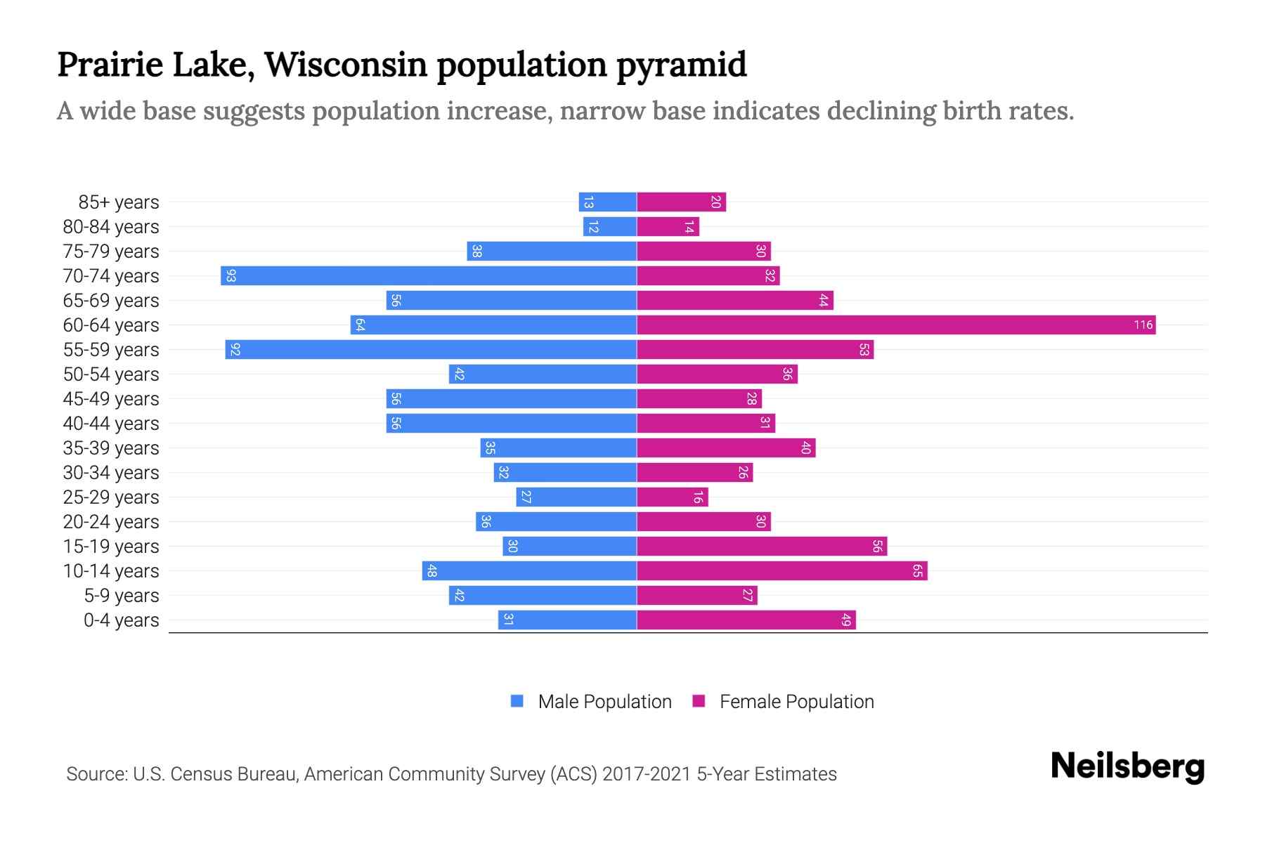 Prairie Lake, Wisconsin Population by Age - 2023 Prairie Lake ...