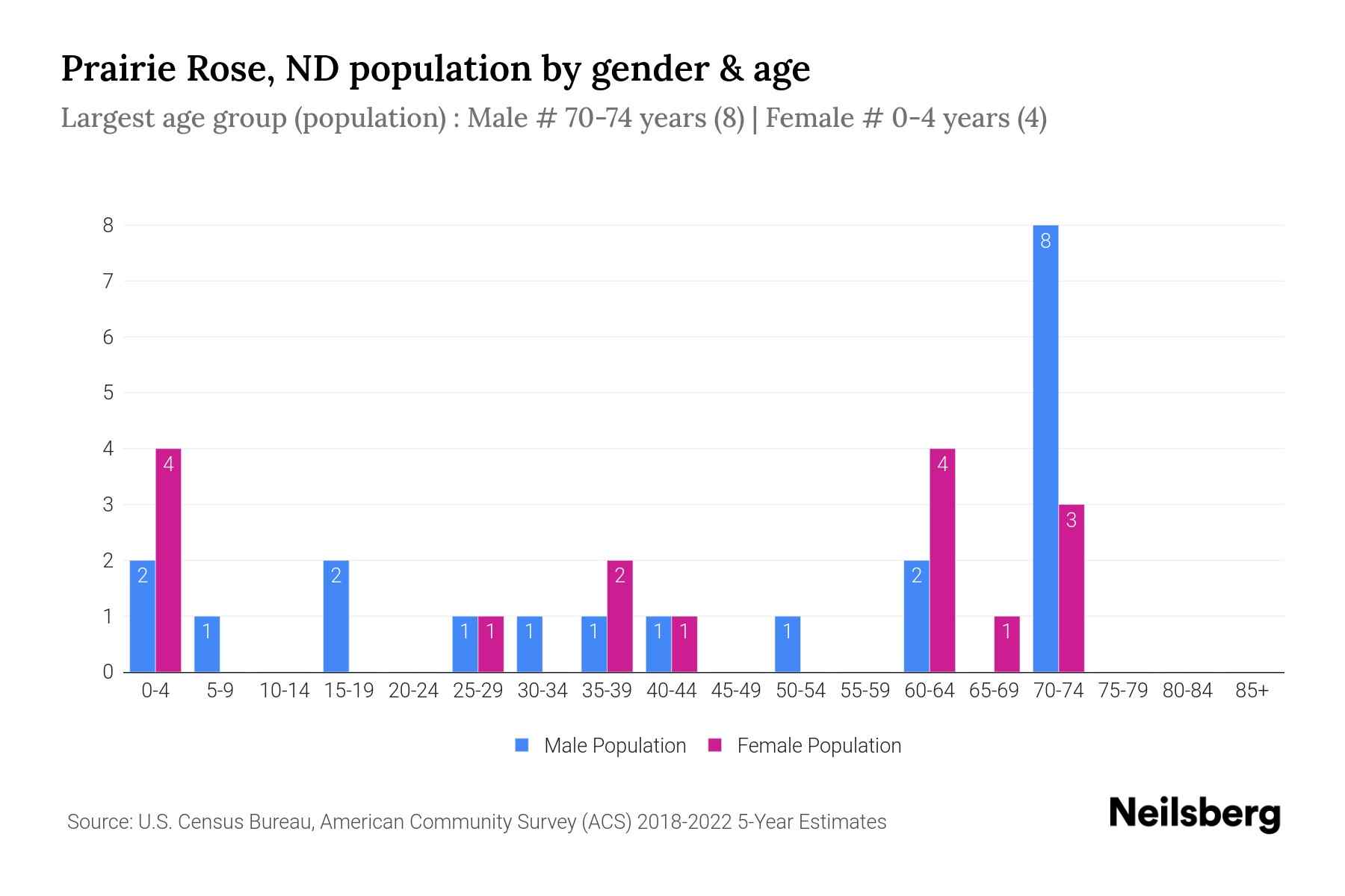 Prairie Rose, ND Population by Gender - 2024 Update | Neilsberg