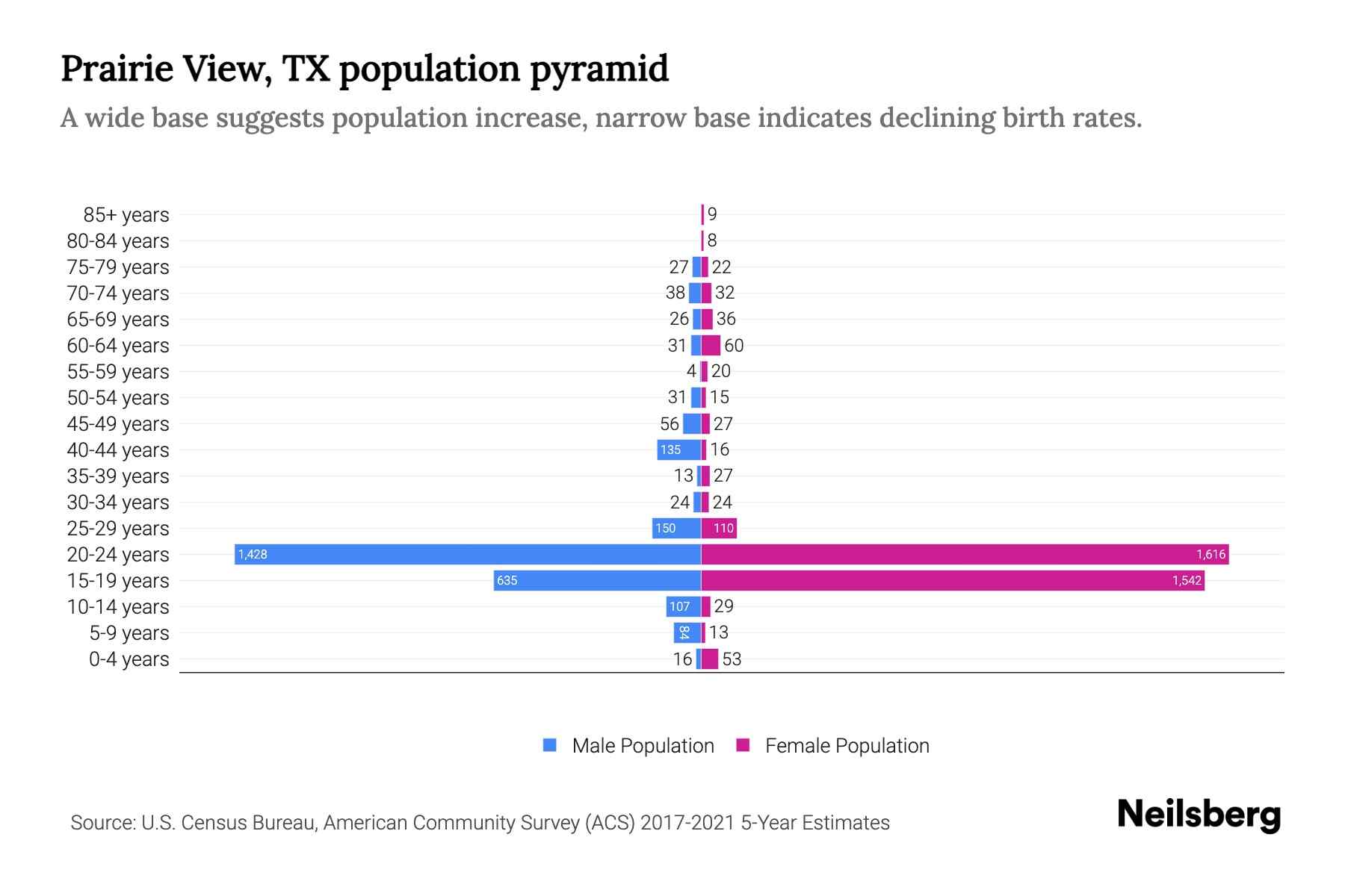 Prairie View, TX Population by Age - 2023 Prairie View, TX Age ...