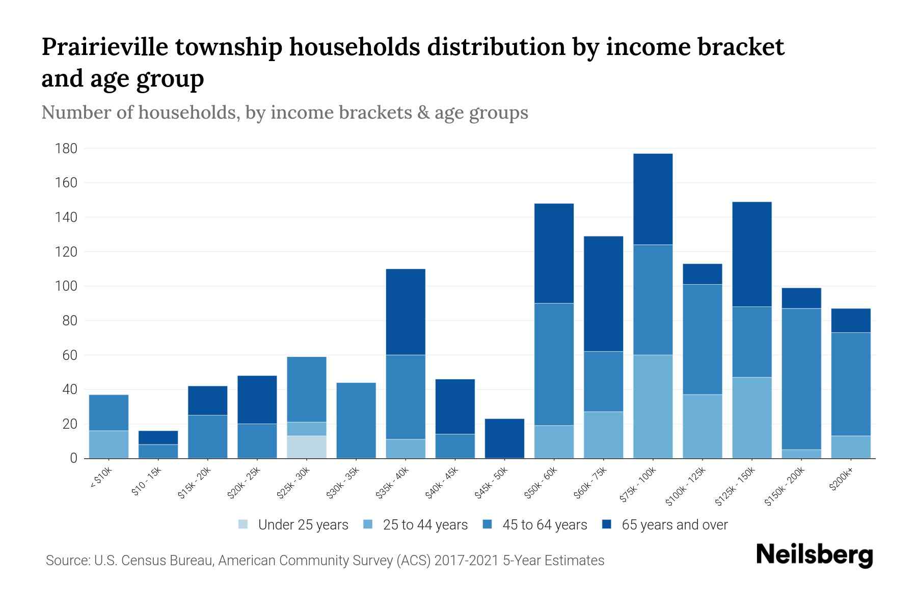 Prairieville Township, Michigan Median Household Income By Age - 2024 ...