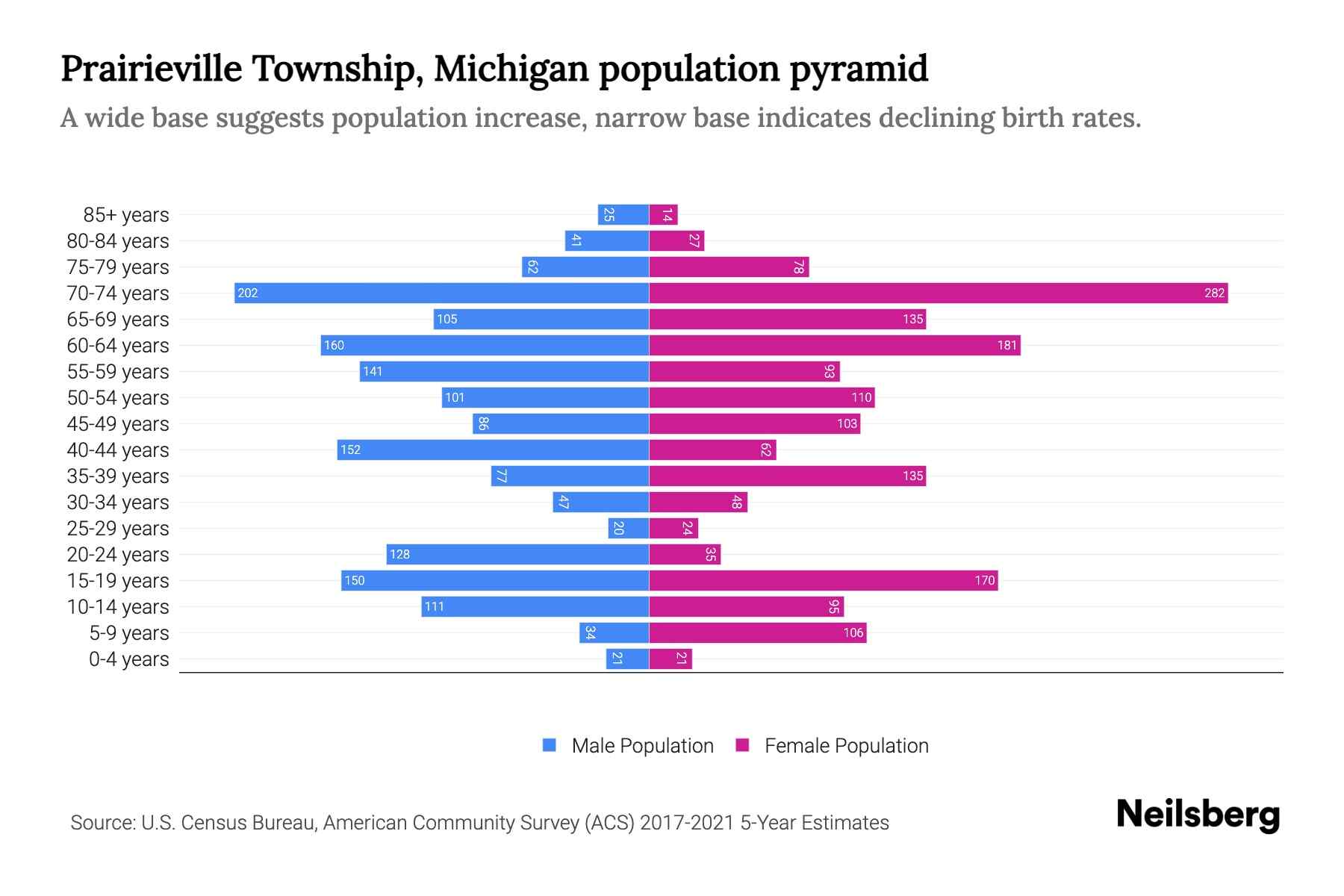 Prairieville Township, Michigan Population by Age - 2023 Prairieville ...
