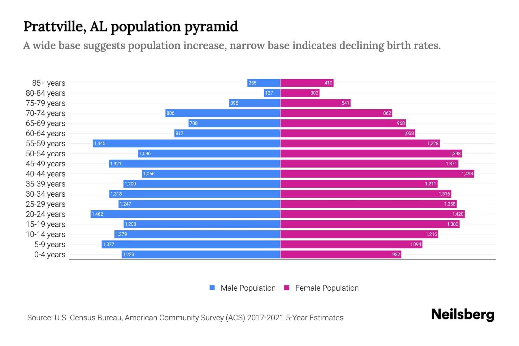 Prattville, AL Population by Age - 2023 Prattville, AL Age Demographics ...
